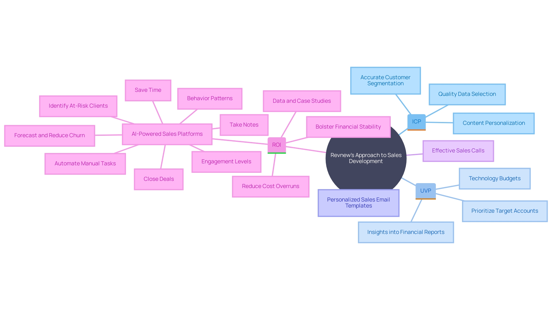 This mind map illustrates the key components of Revnew's customized outbound sales development services, highlighting the relationships between the Ideal Customer Profile (ICP), Unique Value Proposition (UVP), and engagement strategies.