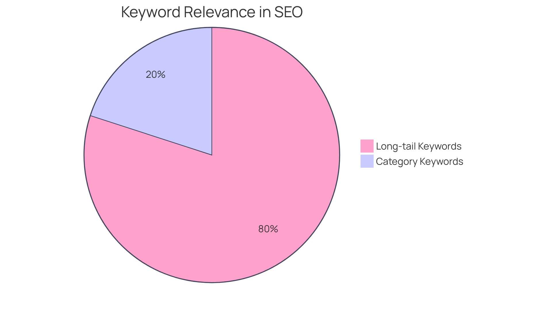 Distribution of Keyword Types