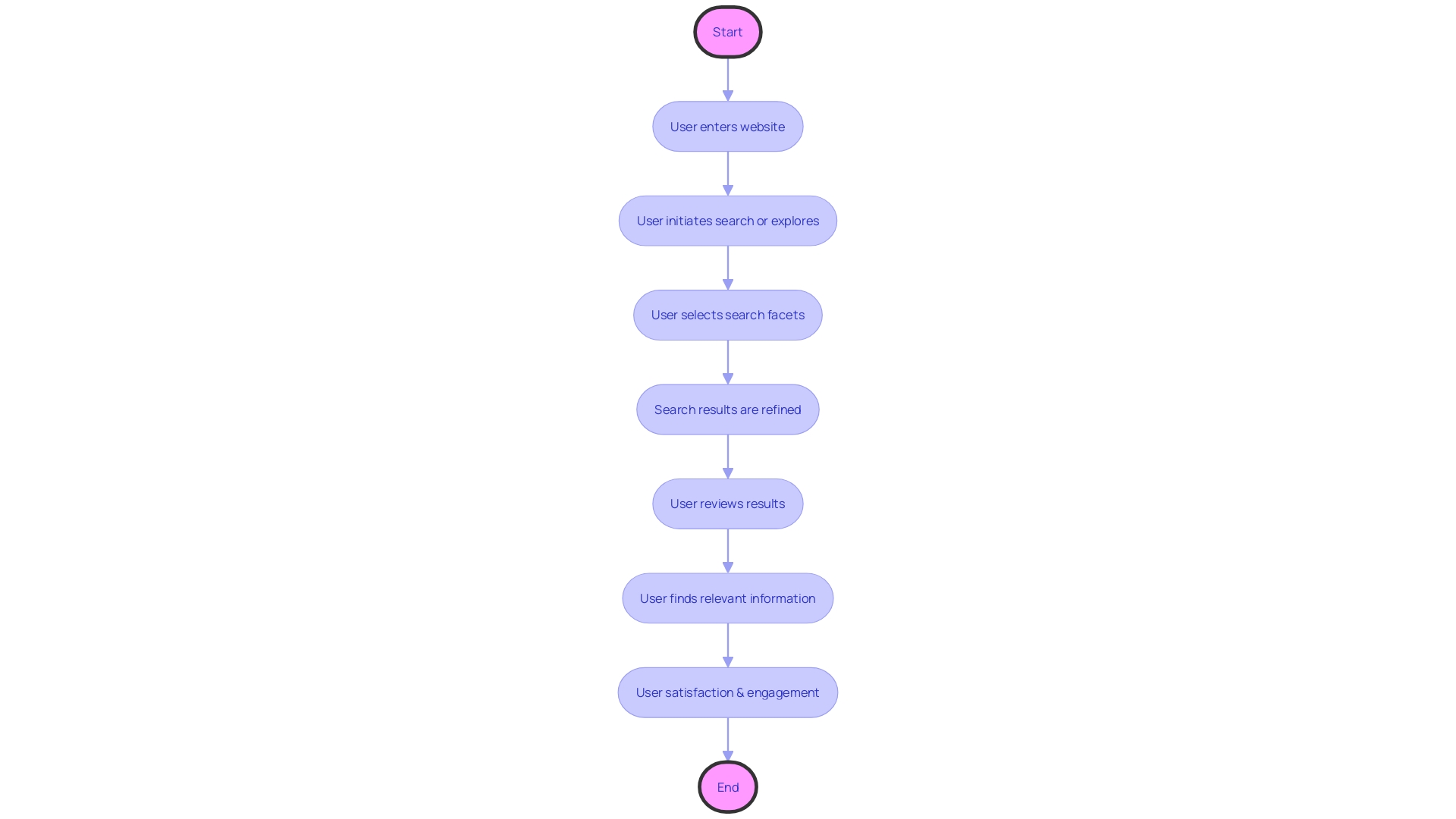 Flowchart illustrating the process of faceted browsing in website design