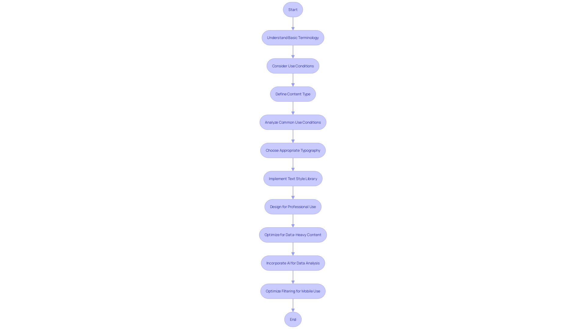 Flowchart illustrating the process of creating an intuitive and user-friendly filtering mechanism for content
