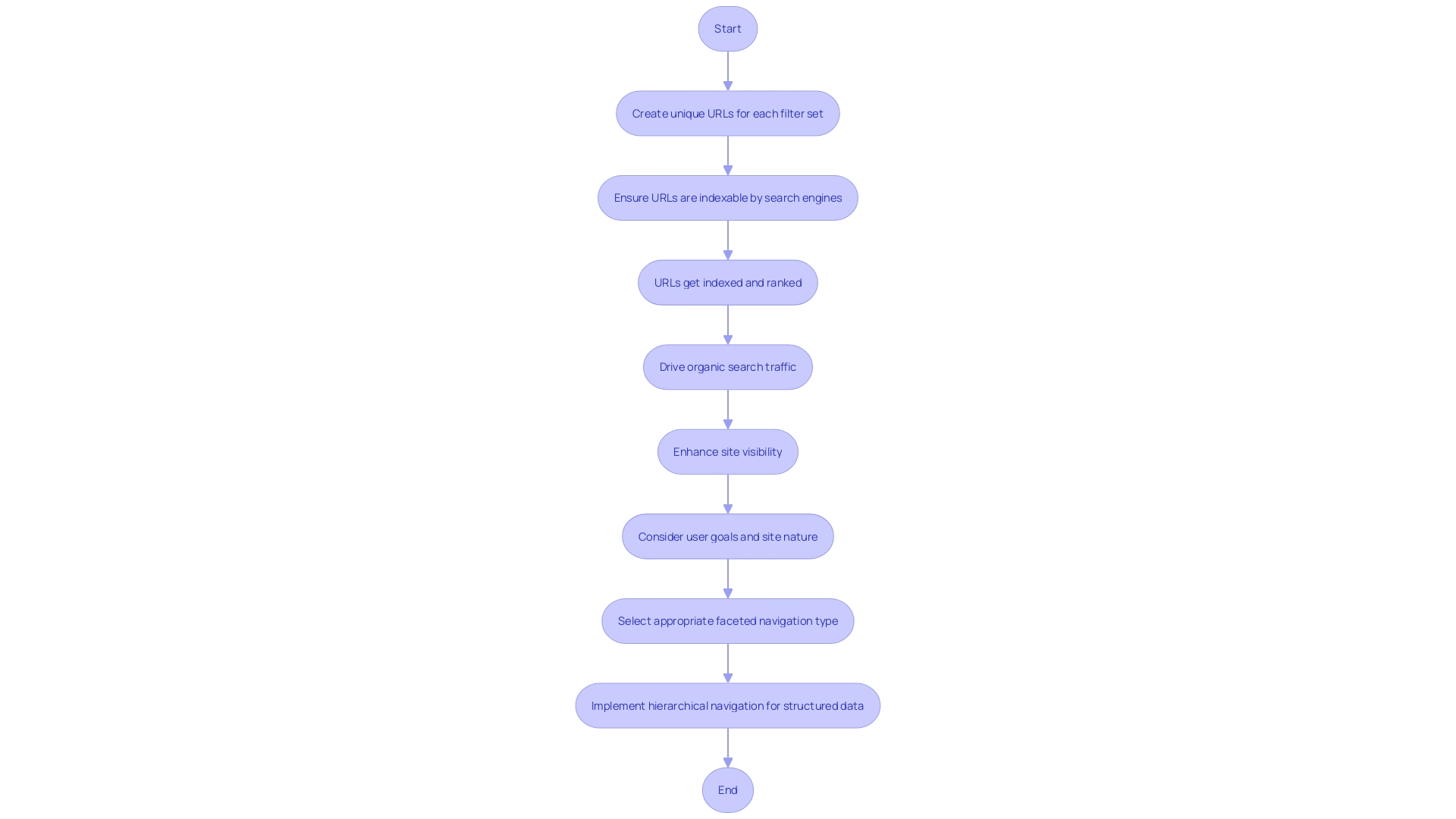 Flowchart: Process of Implementing Faceted Navigation for SEO