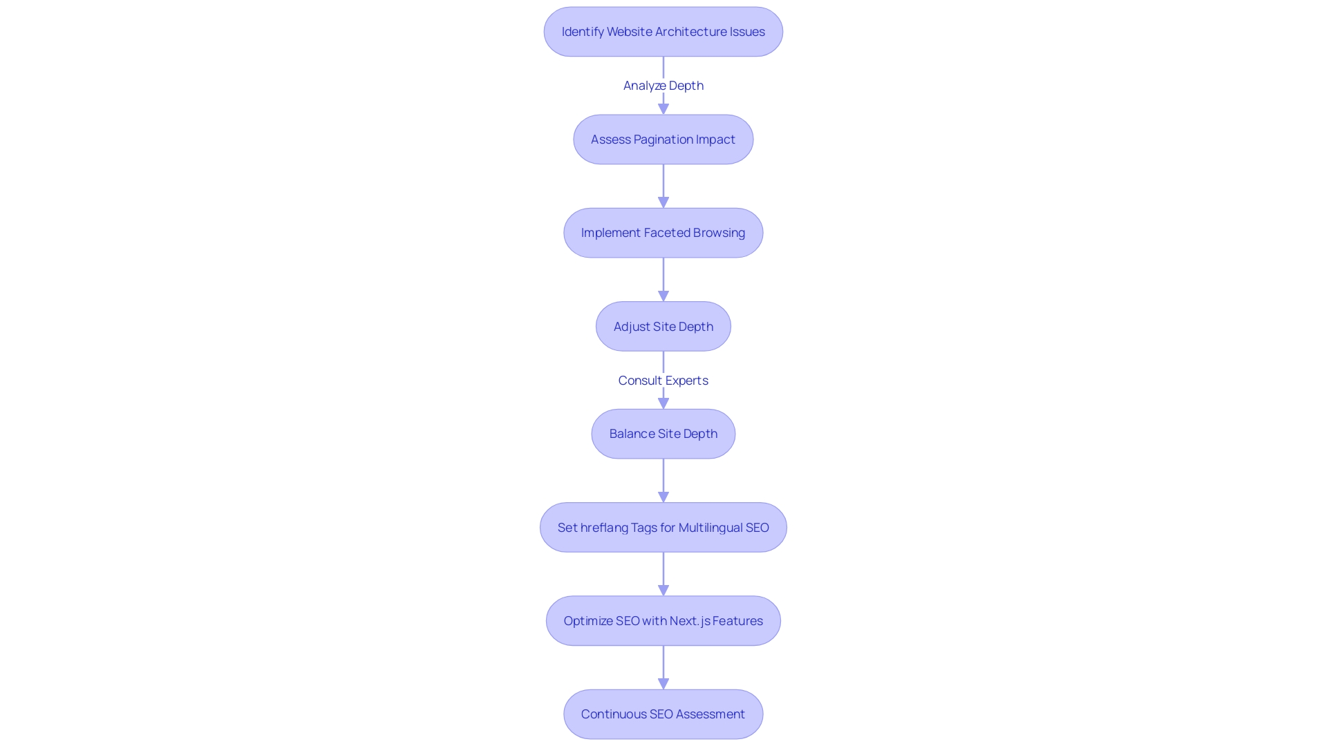 Faceted Browsing Process