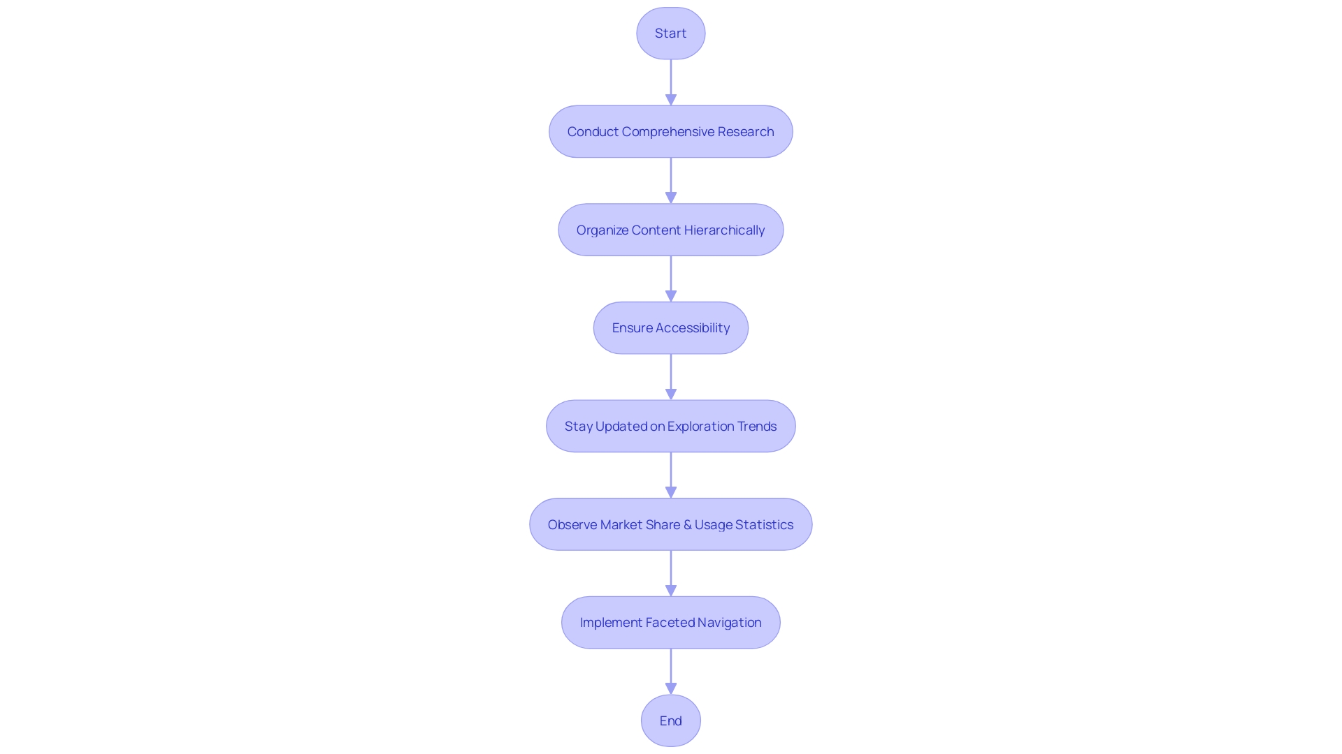 Faceted Exploration Process
