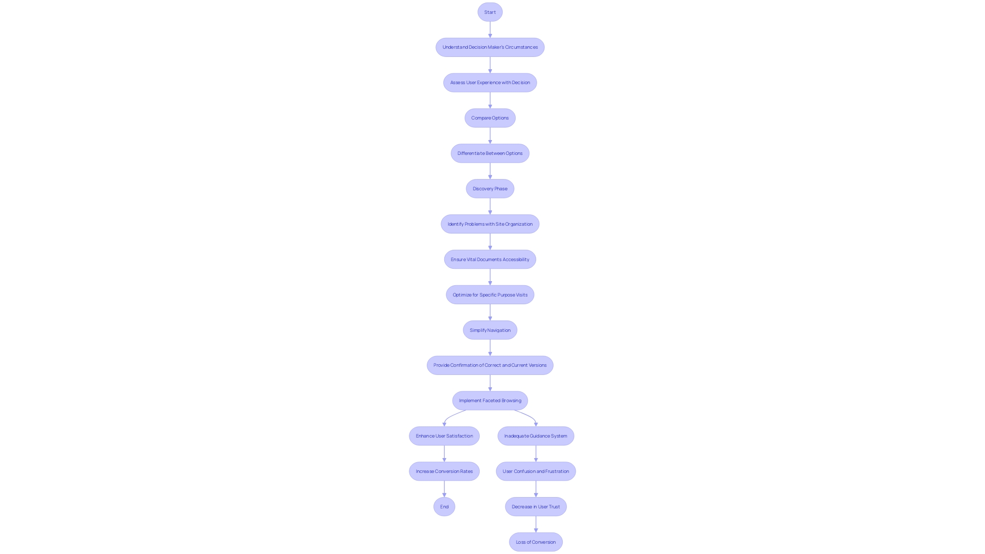 Flowchart illustrating the process of faceted browsing