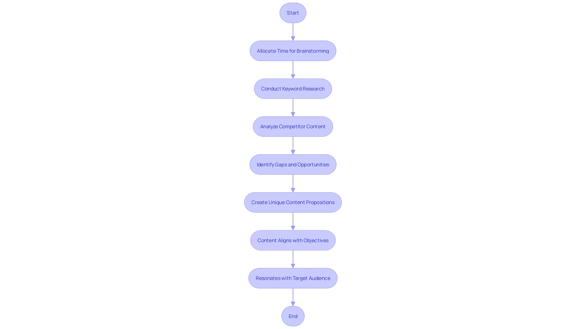 Flowchart: Brainstorming and Content Planning Process