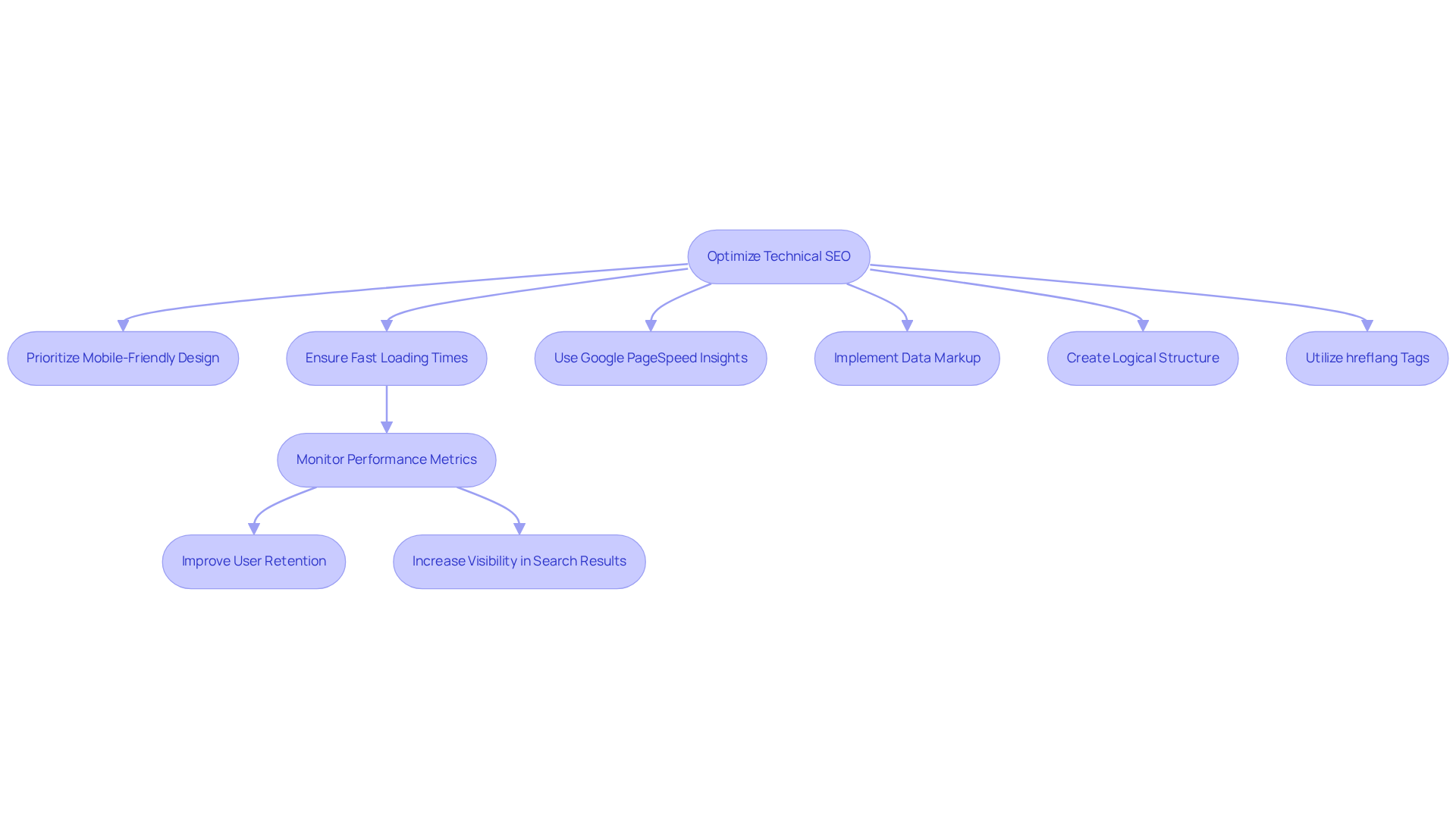 Follow the arrows to see how each step connects to the next in the journey towards improving your site's SEO. Each action contributes to making your website more accessible and effective for global users.