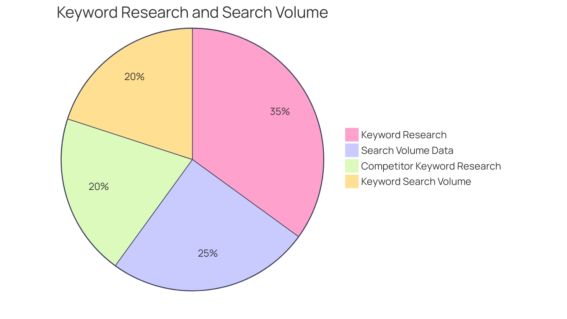 Distribution of Keywords by Competition Level