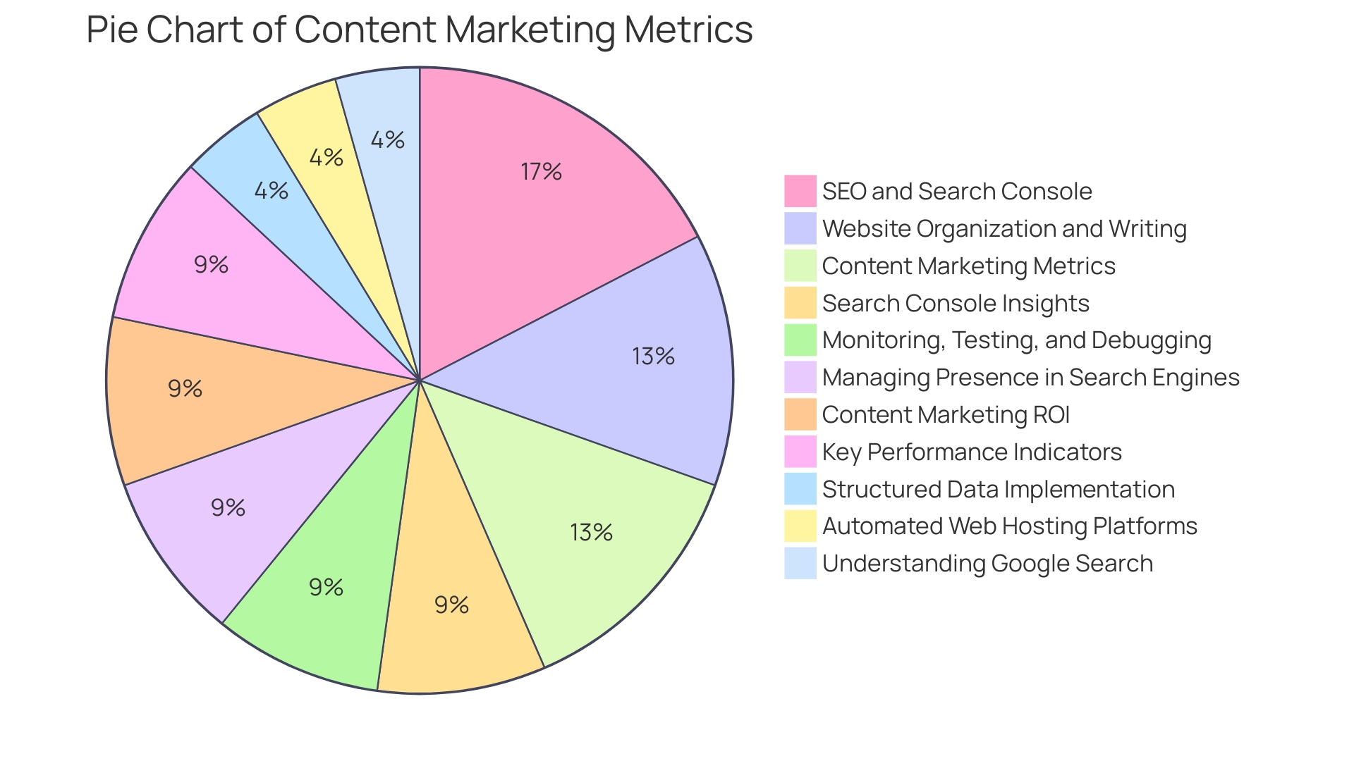 Distribution of Key Performance Indicators (KPIs) for SEO Analysis