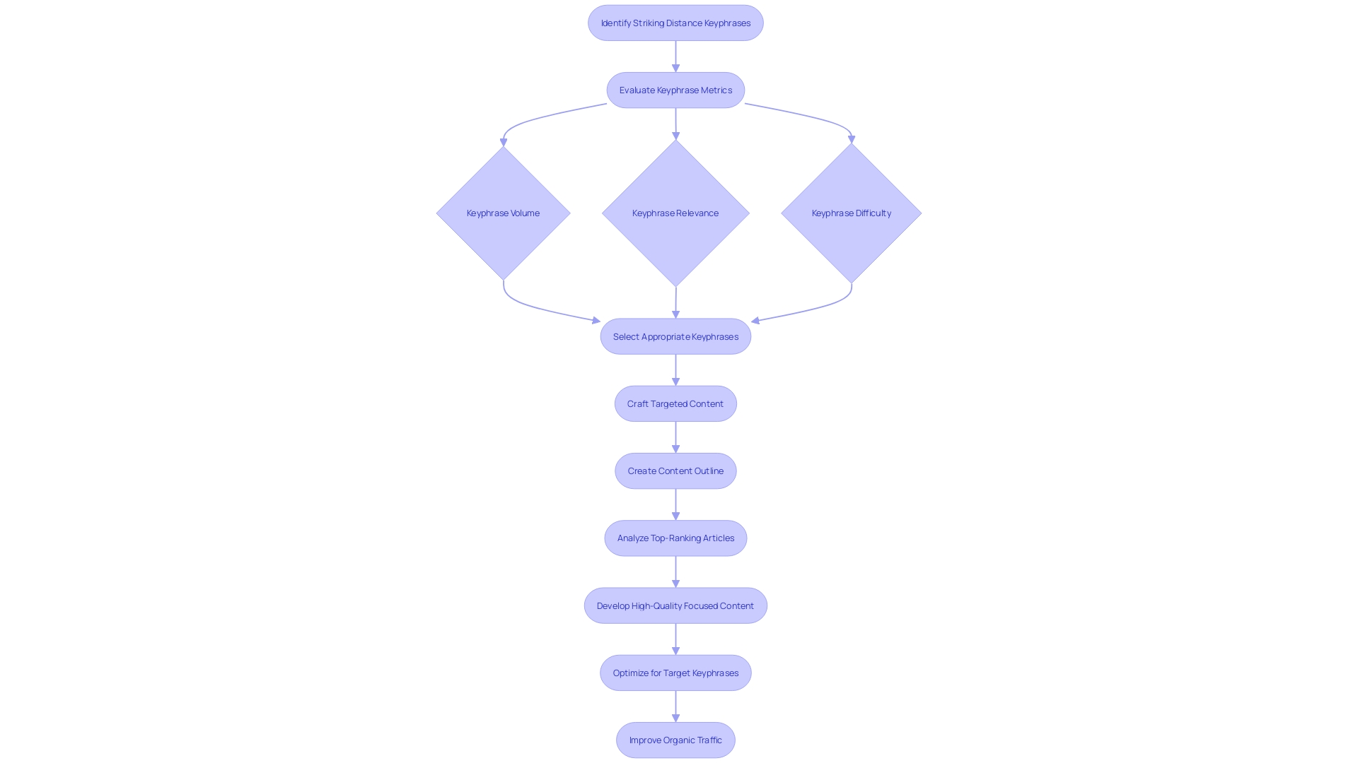 Optimizing Website Visibility with Striking Distance Keyphrases