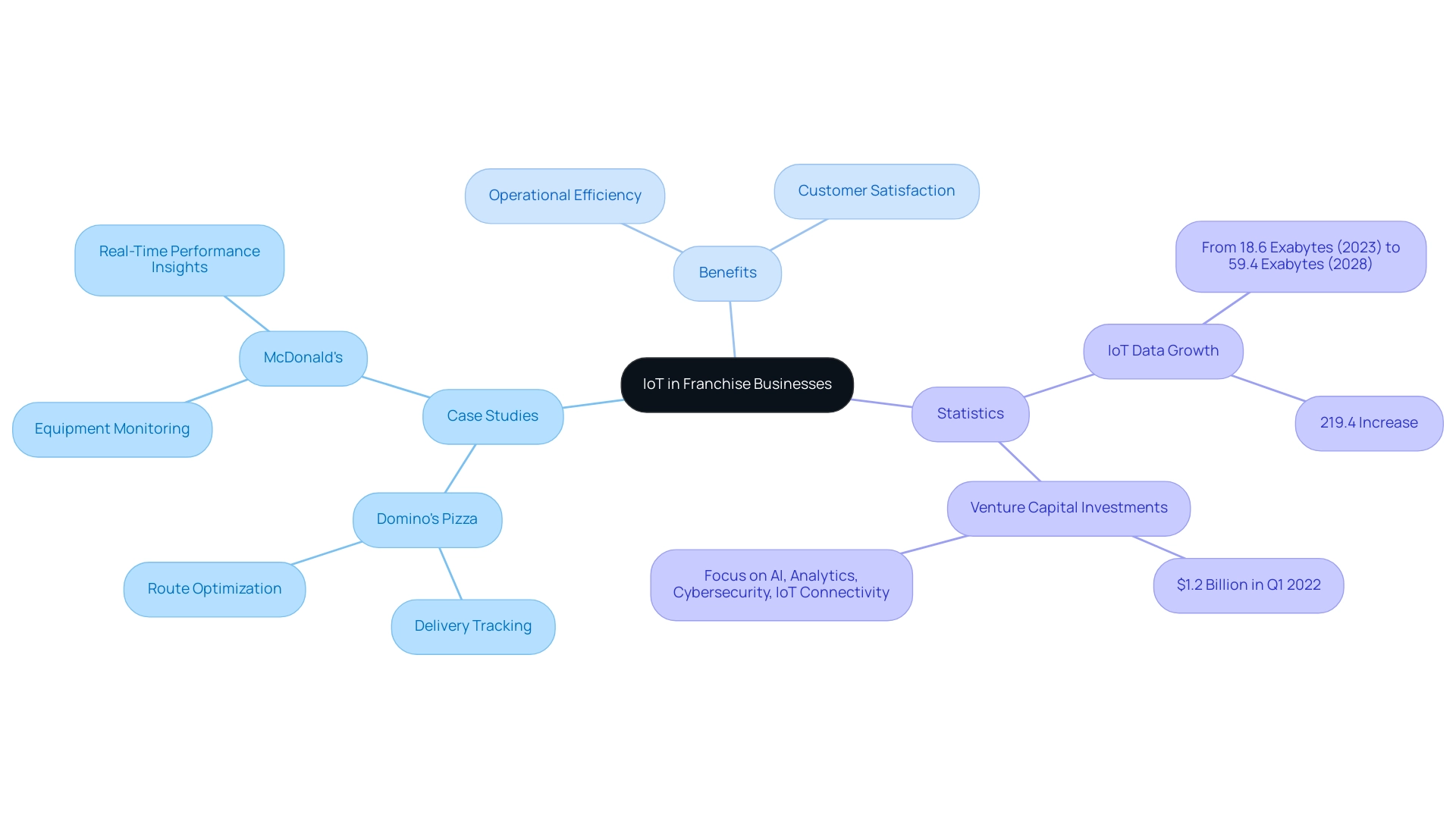 The central node represents IoT's impact, with branches showing case studies, benefits, and statistics related to franchise operations.