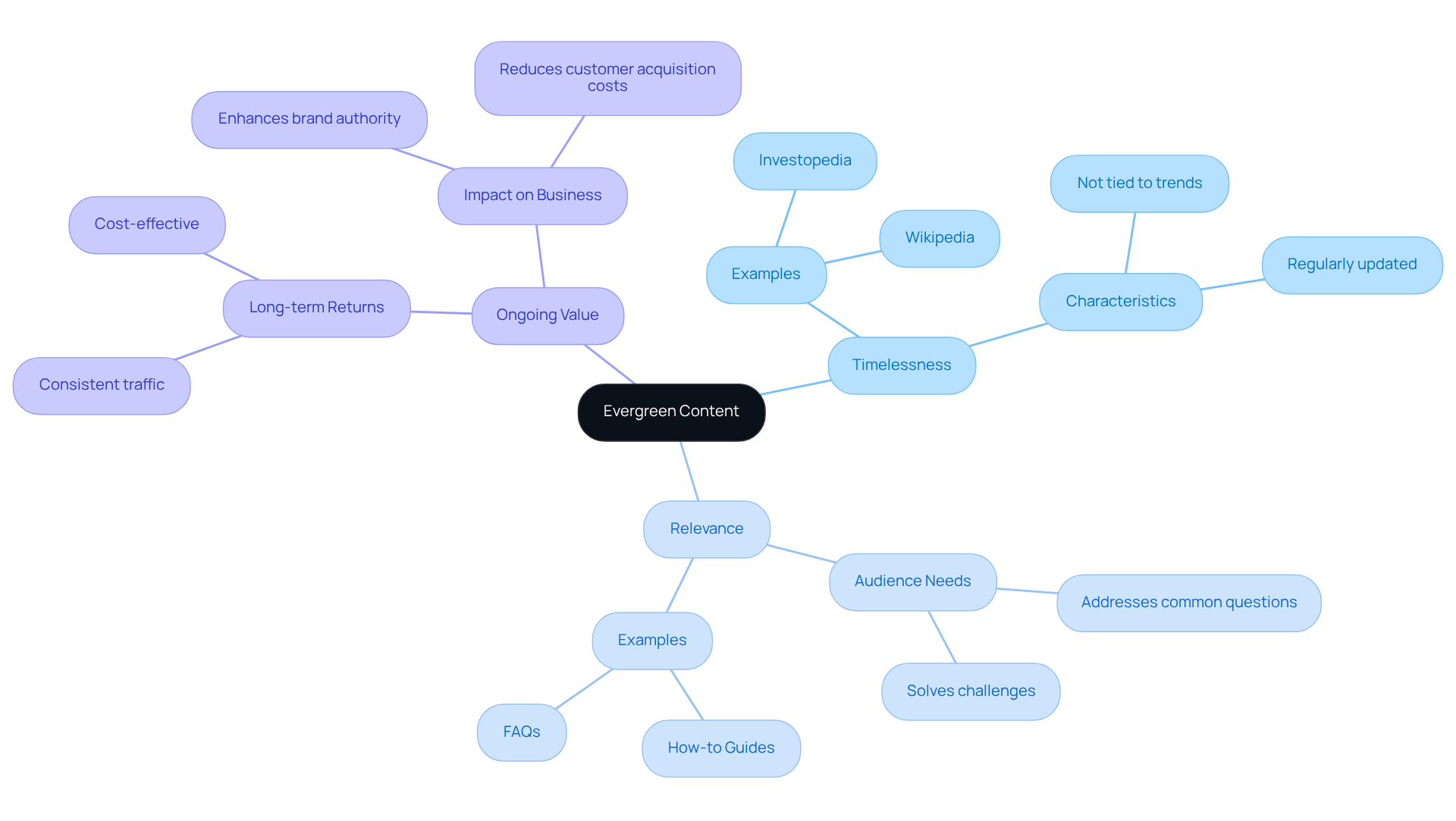 The central node represents evergreen content, while the branches show essential traits. Each trait can provide deeper insights, helping you understand what makes content enduring and valuable.