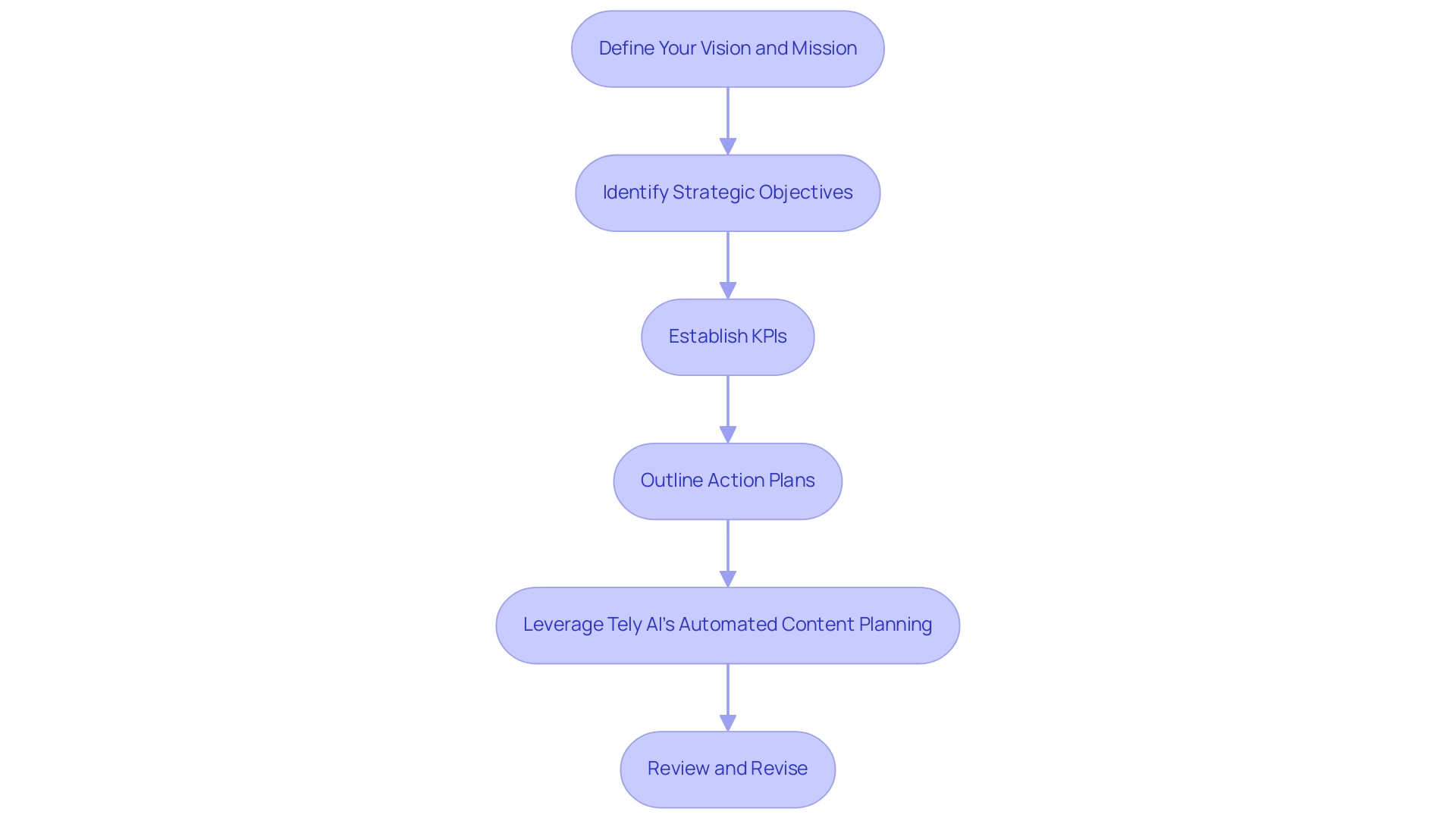 Each box represents a step in the strategy crafting process, with arrows indicating the flow from one step to the next. Color coding differentiates the initial steps from the later ones.
