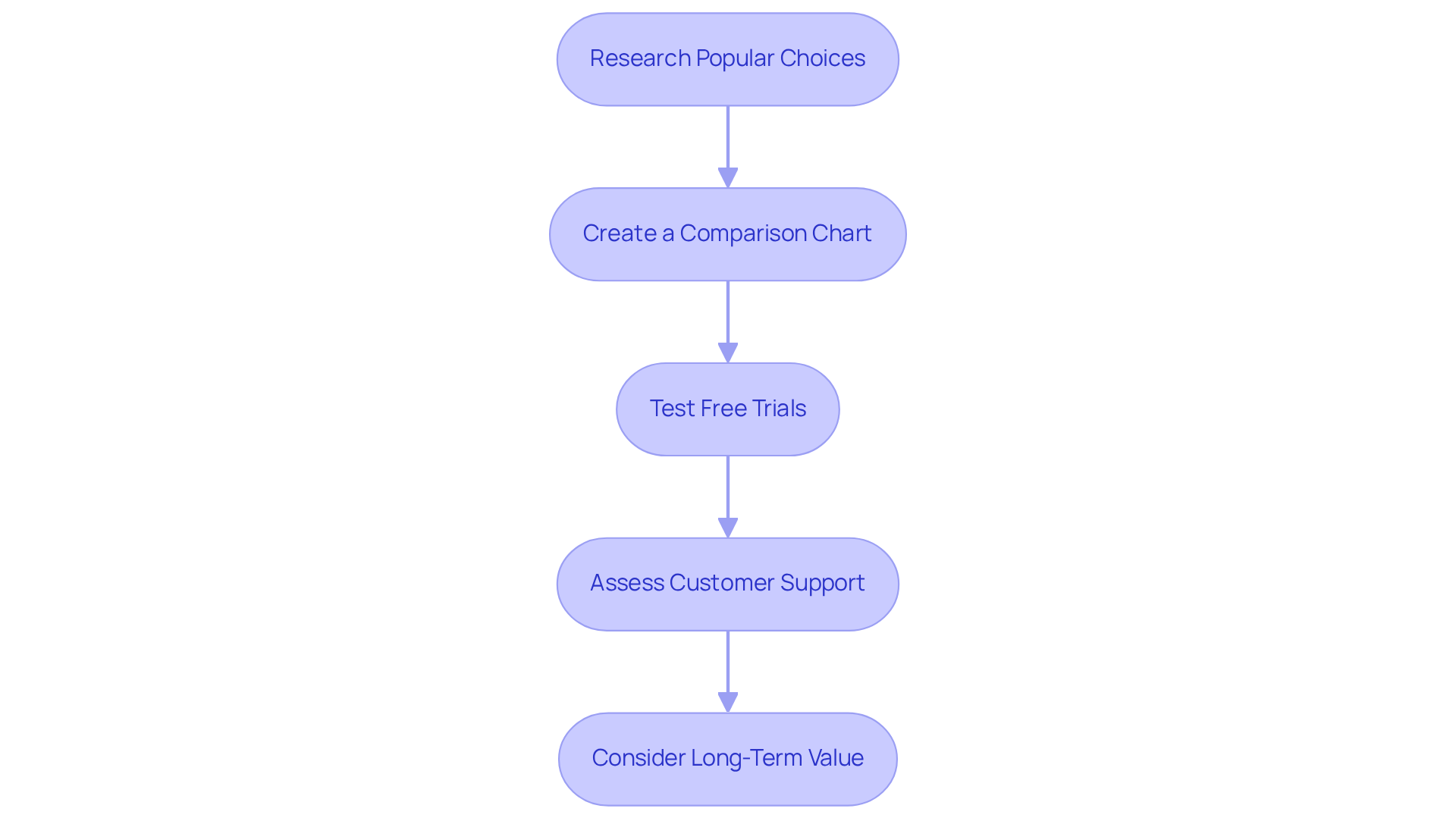 Each box represents a step in the evaluation process. Follow the arrows to see how to proceed through the steps to make an informed decision about paragraph editors.