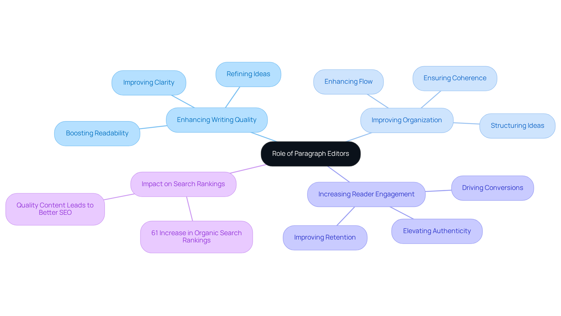 Start at the center with the main concept, then follow the branches to see how paragraph editors enhance various aspects of writing, leading to better content overall.