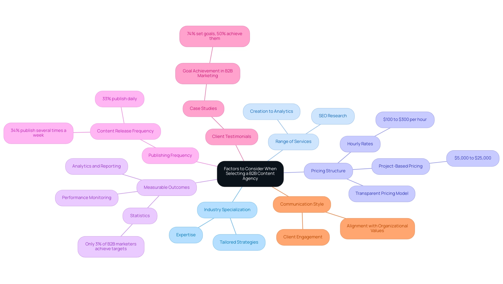 Each branch represents a key factor in selecting a B2B content agency, with sub-branches providing additional details related to each factor.