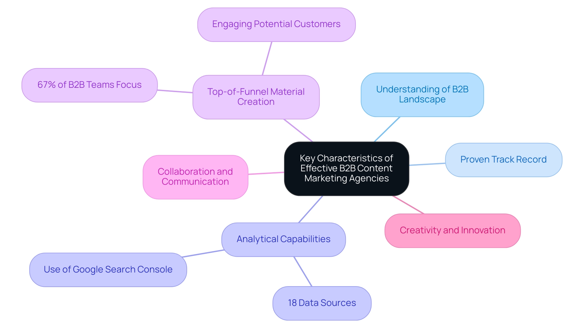 Each branch represents a key characteristic, with sub-branches detailing specific aspects or supporting data related to that characteristic.