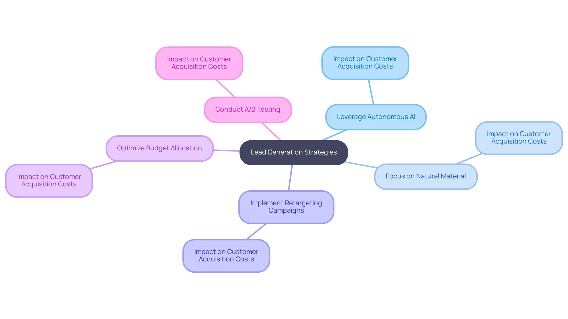 This mind map illustrates the various strategies for enhancing lead generation while reducing reliance on paid advertising. Each branch represents a specific approach that businesses can adopt, detailing how they contribute to improved customer acquisition costs.
