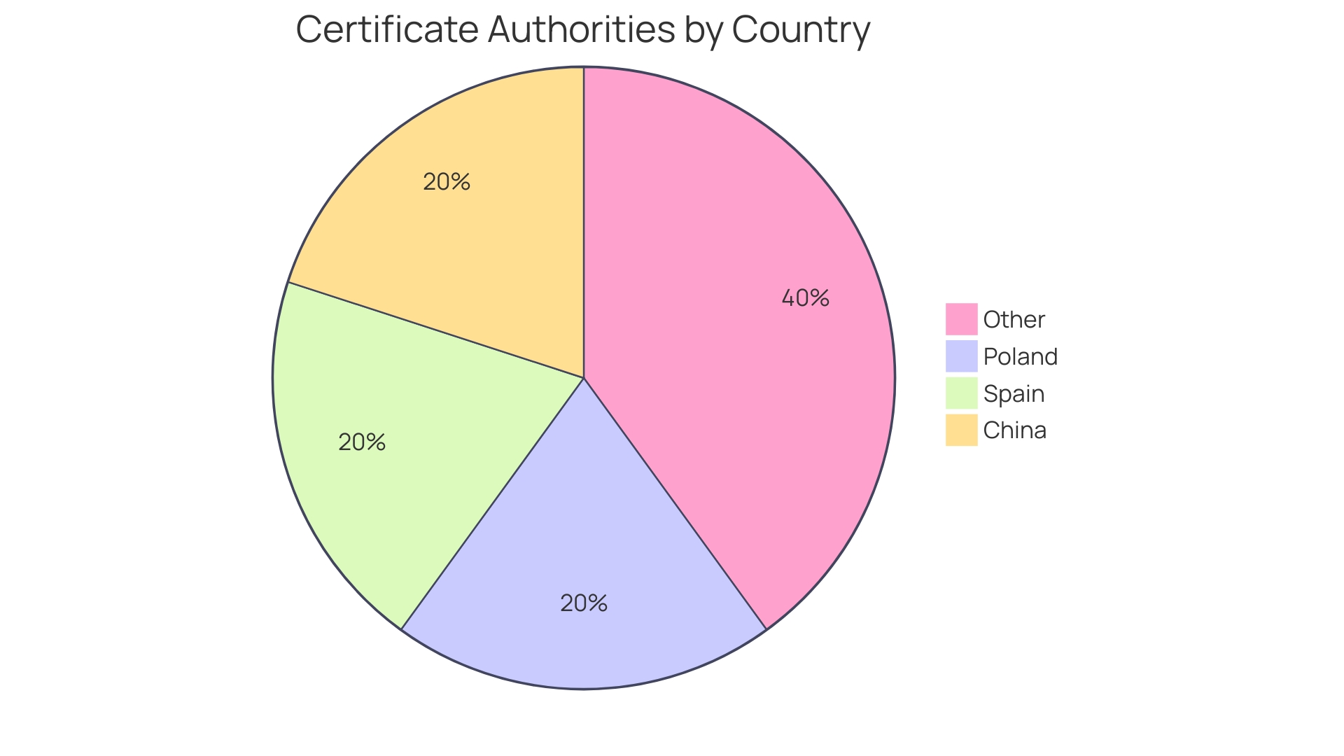 Distribution of Website Audit Insights