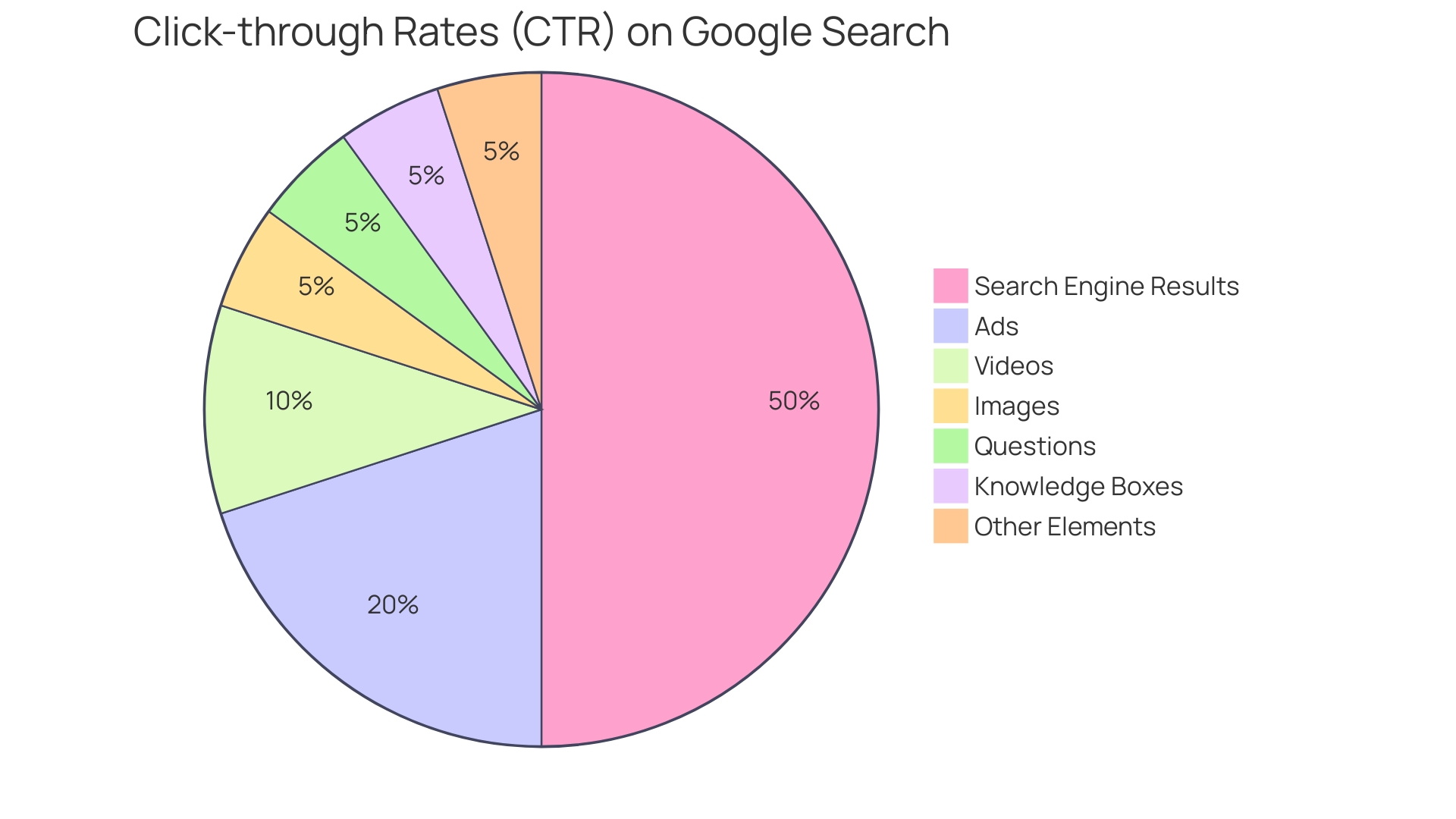 Distribution of Organic Search Performance Factors