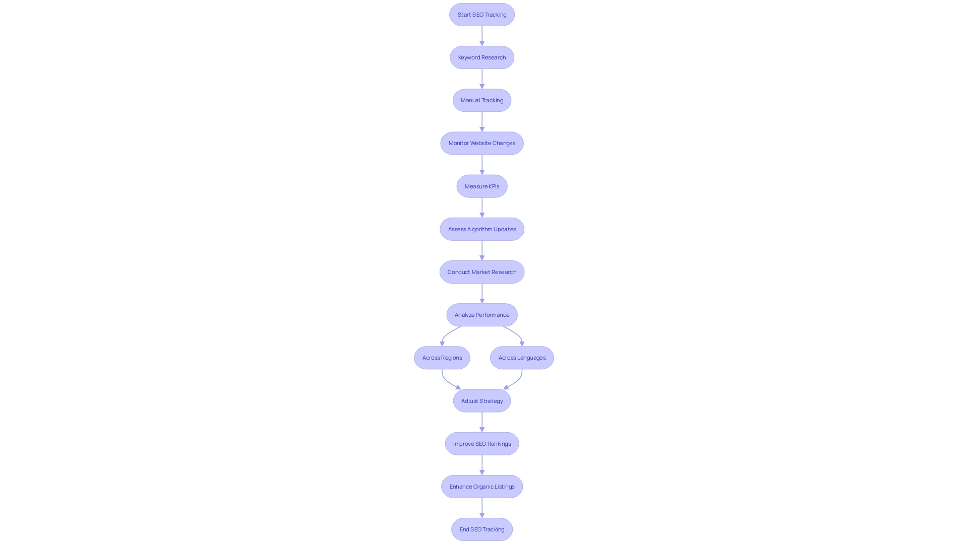 Flowchart of SEO Tracking Process