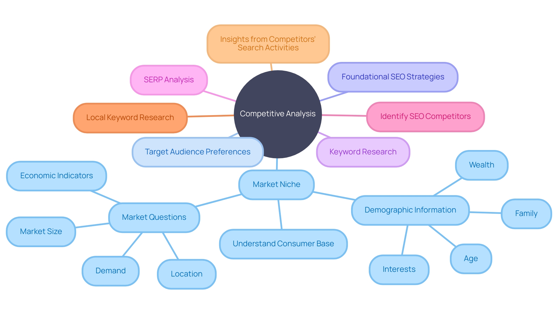 Competitive Analysis Mind Map