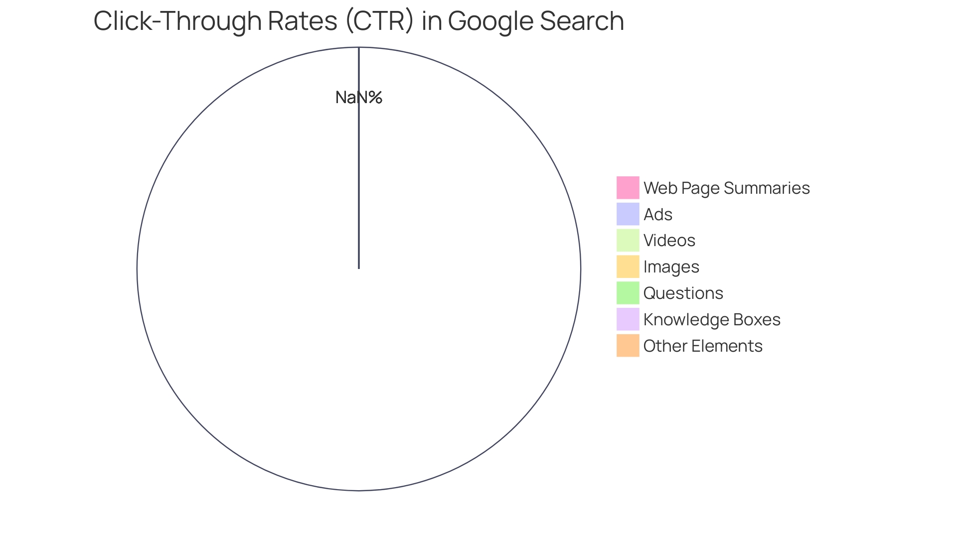 Distribution of Clicks Across Search Results