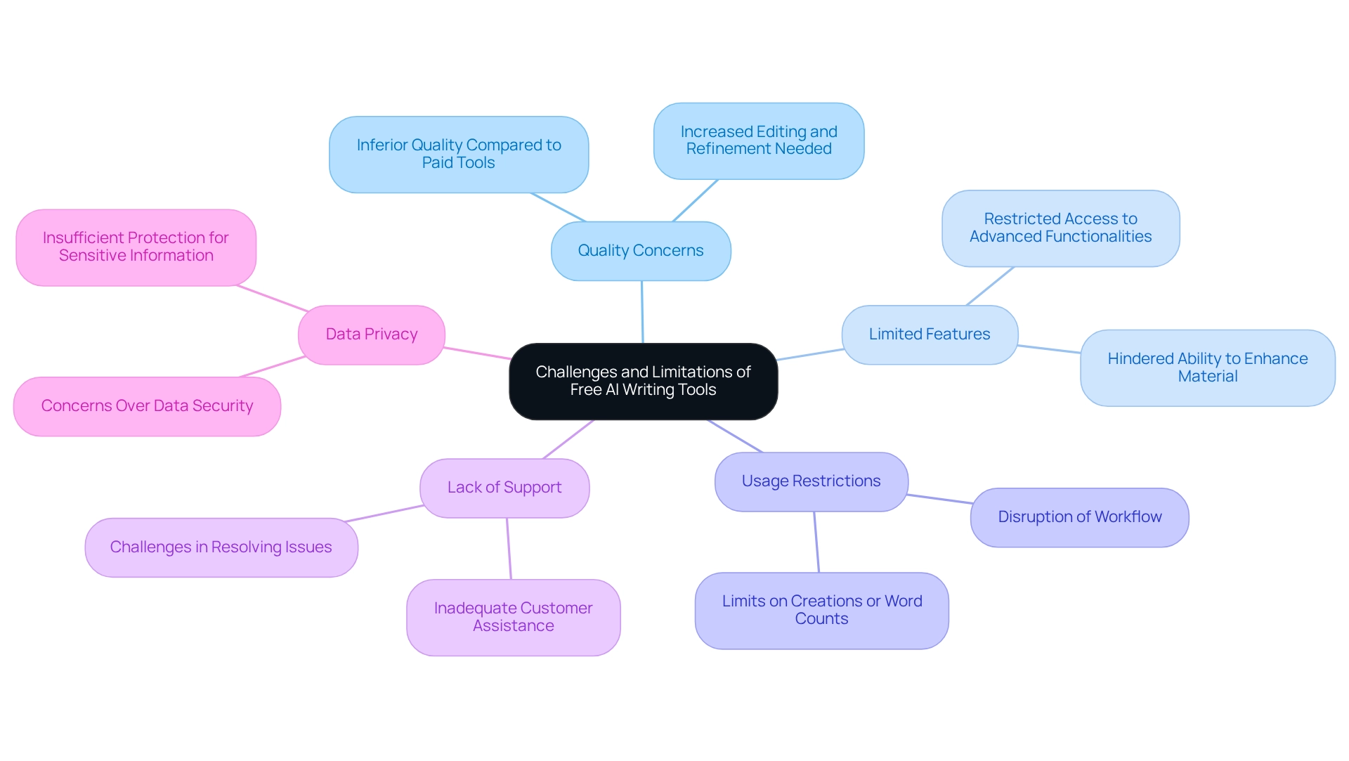 Each branch represents a specific challenge associated with free AI writing tools, connecting back to the central theme of limitations.