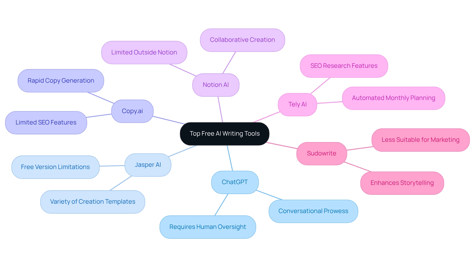 The central node represents the overall topic, with branches for each AI writing tool, detailing their features and limitations. Each color corresponds to a different tool.