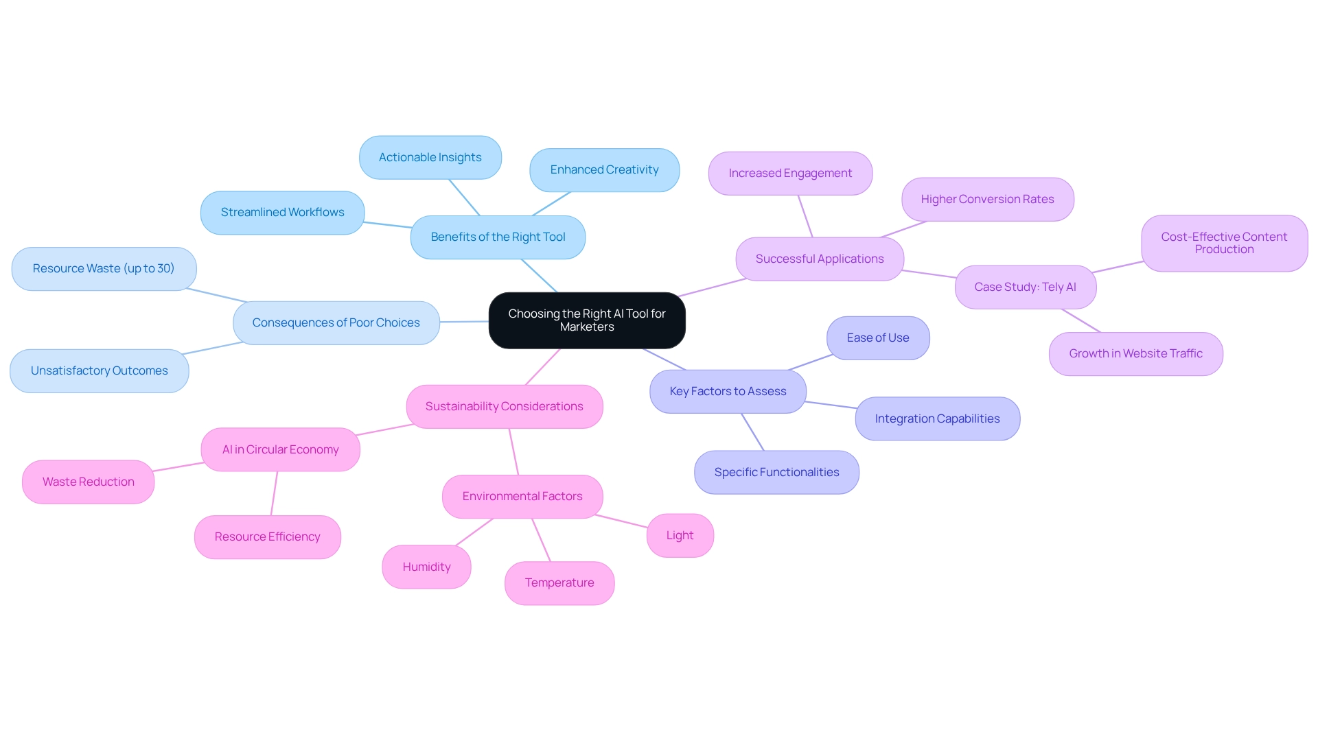 The central node represents the main theme, with branches indicating the benefits, consequences, key factors, and successful applications of AI tools in marketing.