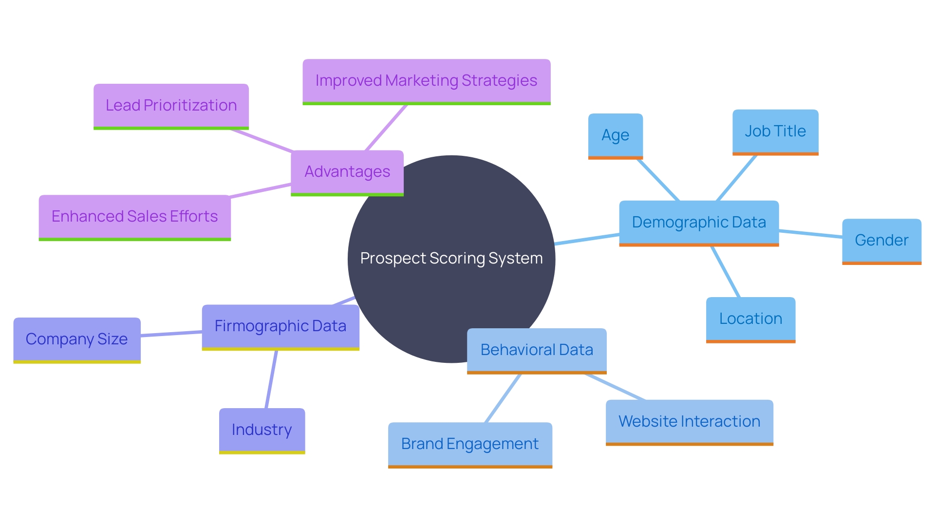 This mind map illustrates the components and benefits of a robust prospect scoring system, highlighting key data types and their contributions to prioritizing leads.