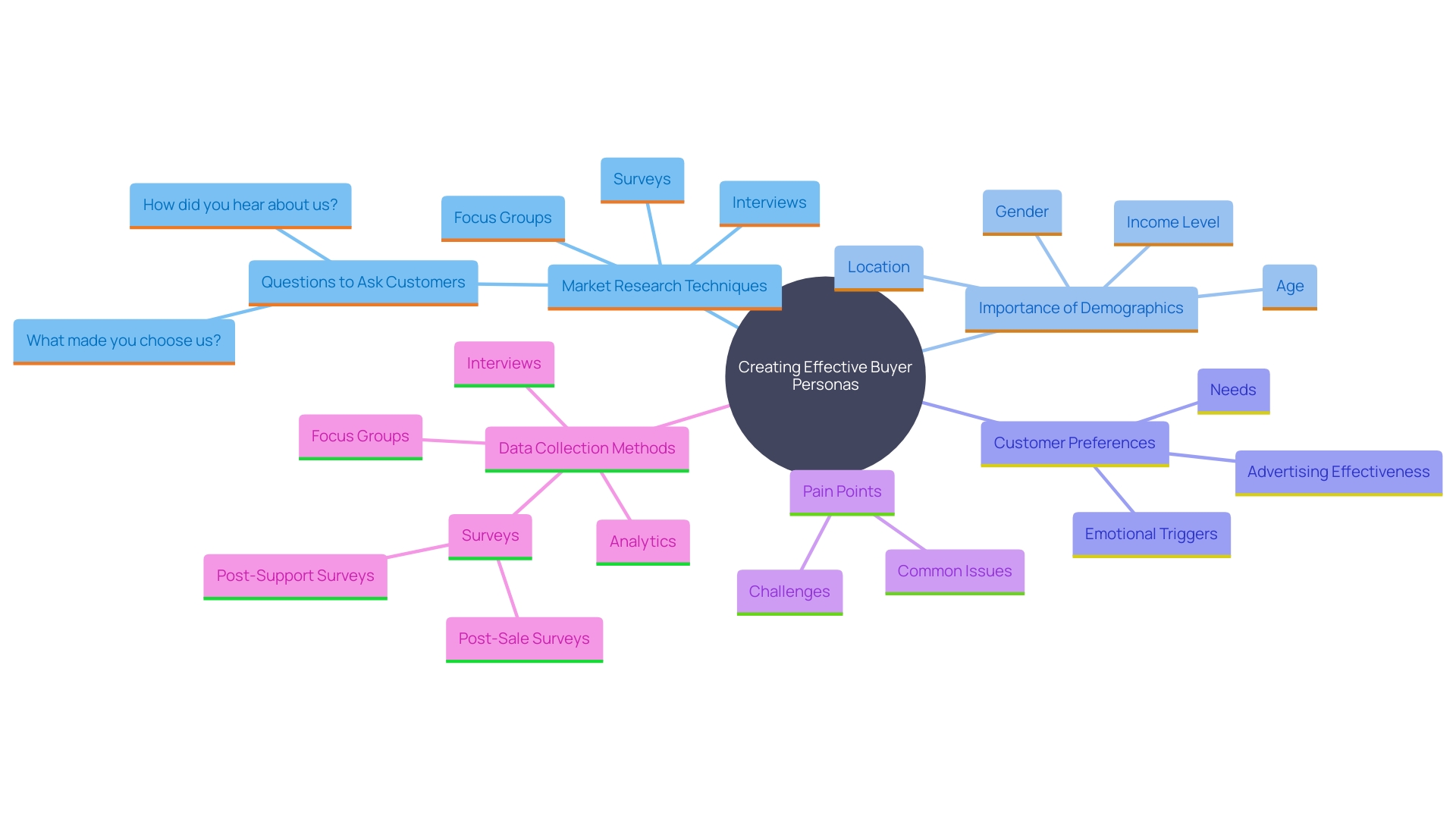This mind map illustrates the key components of effective prospect generation through detailed buyer personas, highlighting market research, demographics, preferences, pain points, and data collection methods.