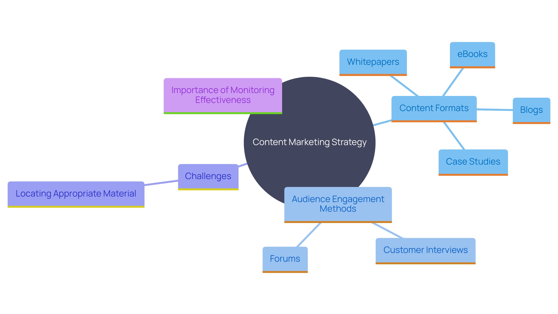 This mind map illustrates the key components of an effective content marketing strategy in the technology sector. It highlights the various content formats, audience engagement methods, and challenges marketers face in delivering relevant material.