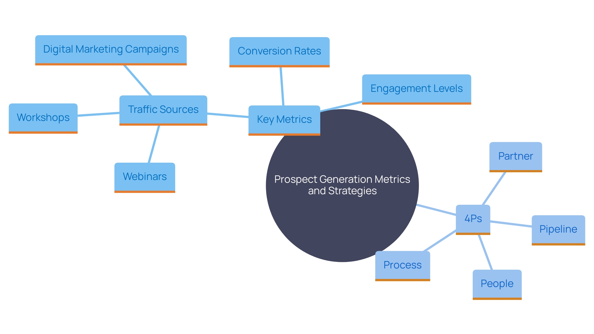 This mind map illustrates the key metrics and strategies for optimizing prospect generation approaches through analytics tools. It highlights the relationships between traffic sources, conversion rates, engagement levels, and specific lead-generation channels.