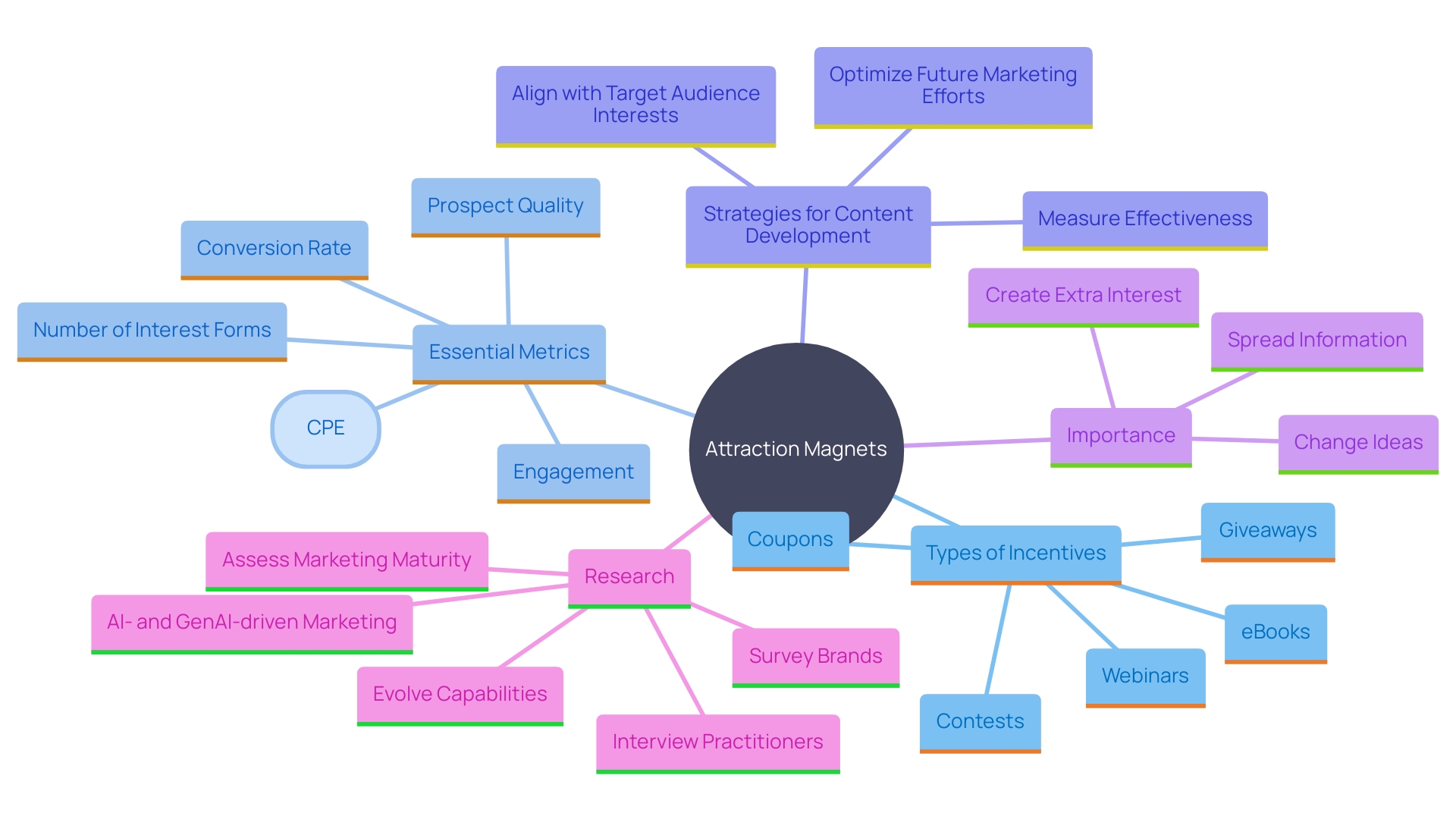 This mind map illustrates the key components and strategies for developing effective attraction magnets to engage prospective customers.