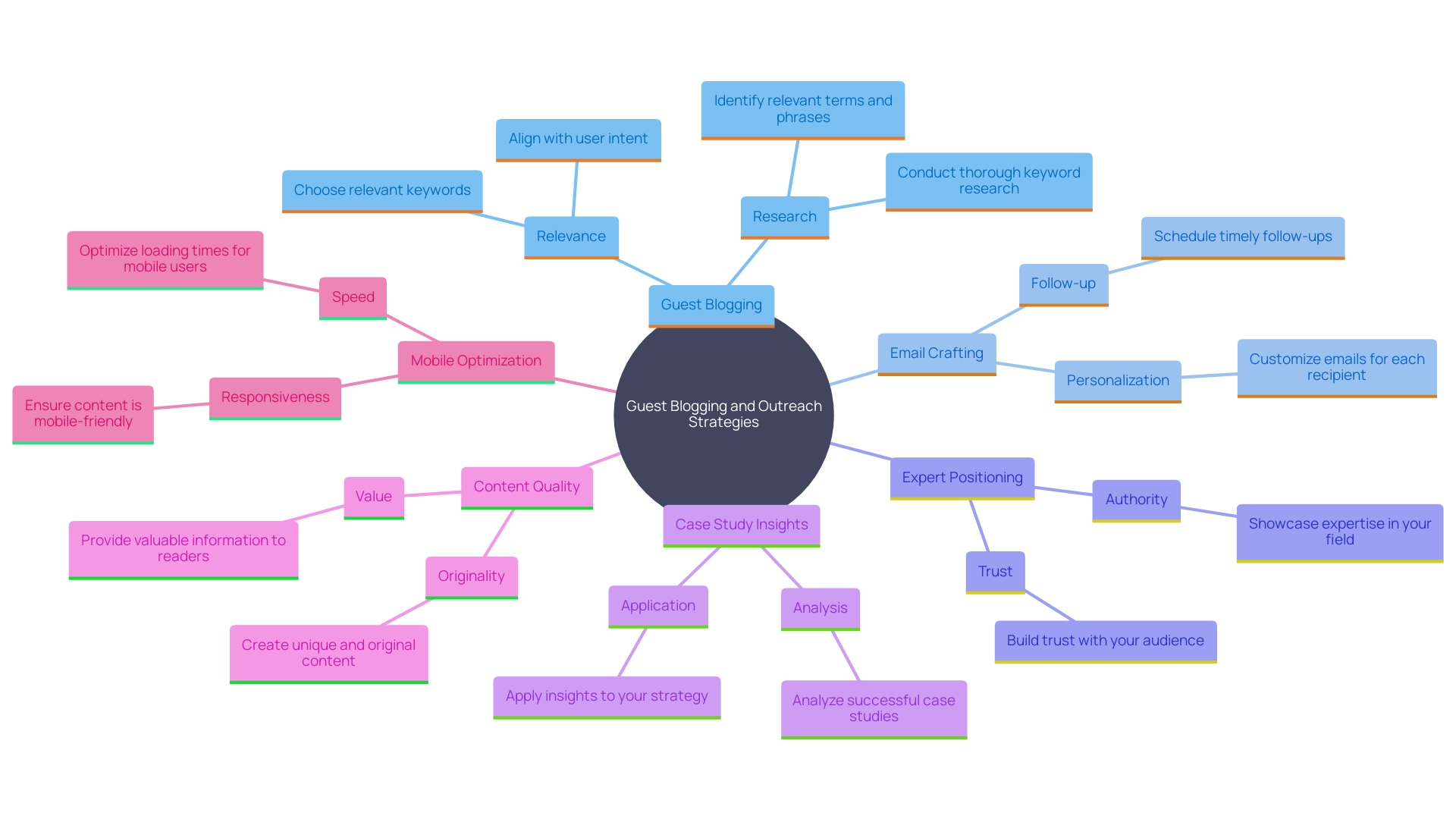 This mind map illustrates the key strategies and components of successful guest blogging and outreach for obtaining backlinks and enhancing site authority.