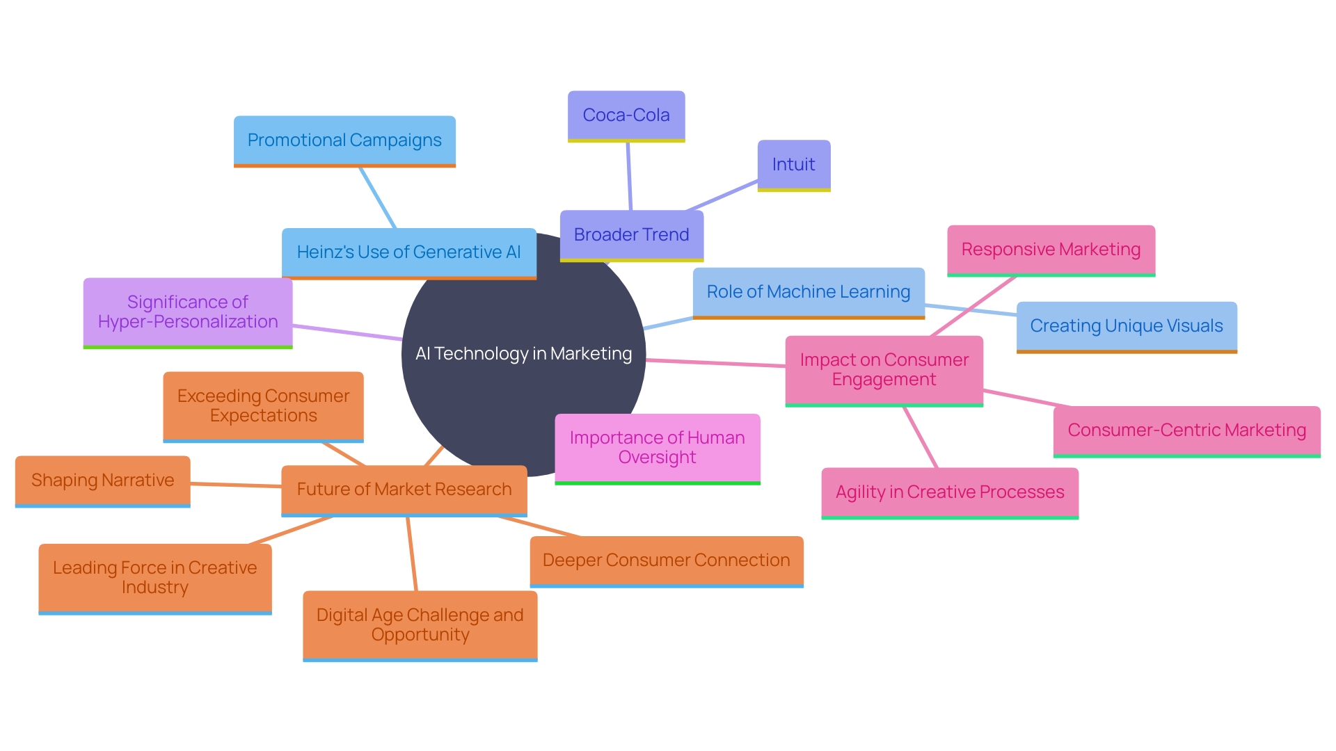 This mind map illustrates the interconnected concepts of AI utilization in marketing, highlighting Heinz's innovative approach and its impact on brand engagement and consumer interaction.