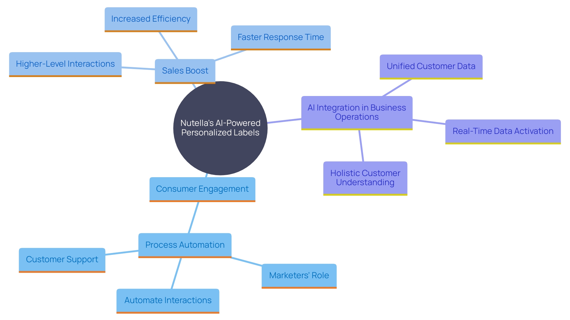 This mind map illustrates the various concepts related to Nutella's use of artificial intelligence for product personalization, highlighting the connections between AI, consumer engagement, and business growth.