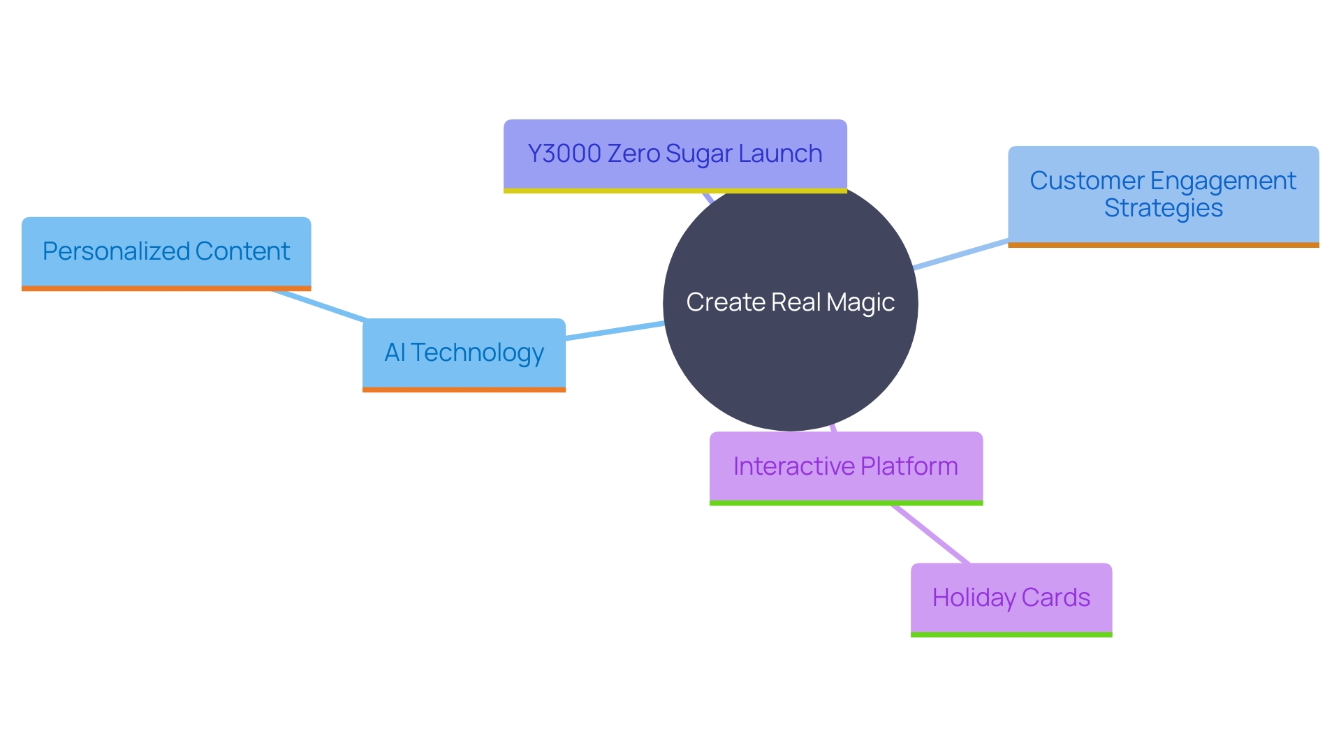 This mind map illustrates the key components of Coca-Cola's 'Create Real Magic' initiative, highlighting the relationships between AI technology, customer engagement, and brand loyalty.