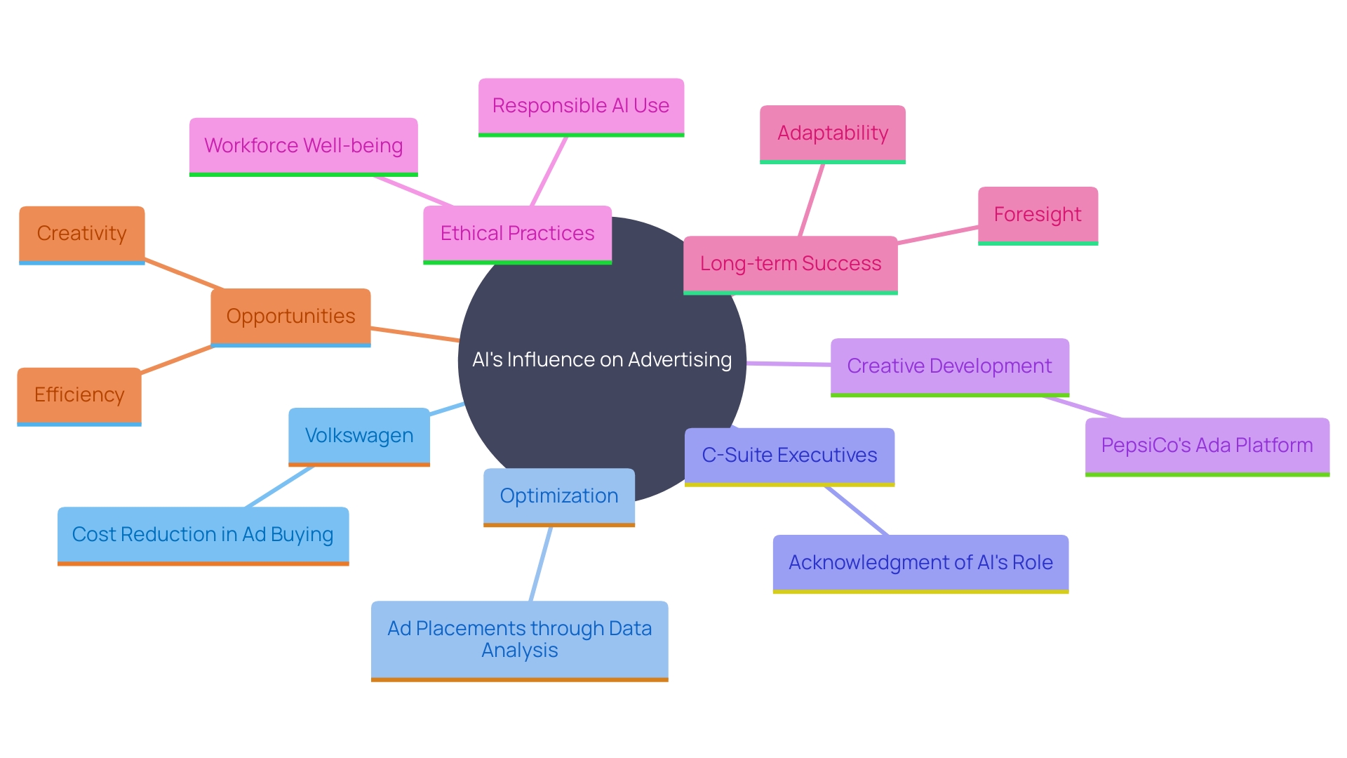 This mind map illustrates the interconnected concepts of AI's impact on advertising efficiency, including cost reduction, optimized ad placements, and industry trends among C-suite executives.