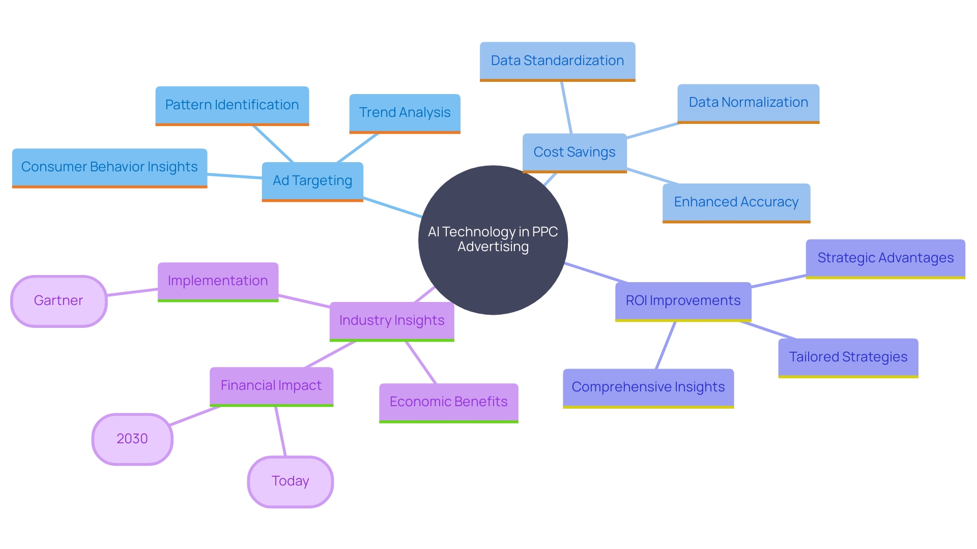 This mind map illustrates the relationships between AI technology, PPC efforts, and their impact on ad targeting, cost savings, and ROI improvements as highlighted by Interactive Investor and industry insights.