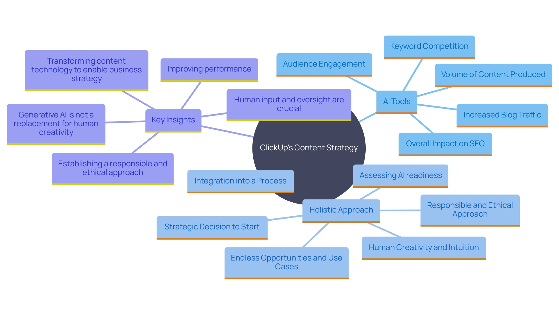 This mind map illustrates the key components of ClickUp's AI-driven content strategy, highlighting the relationships between AI tools, content generation, SEO optimization, and audience engagement.