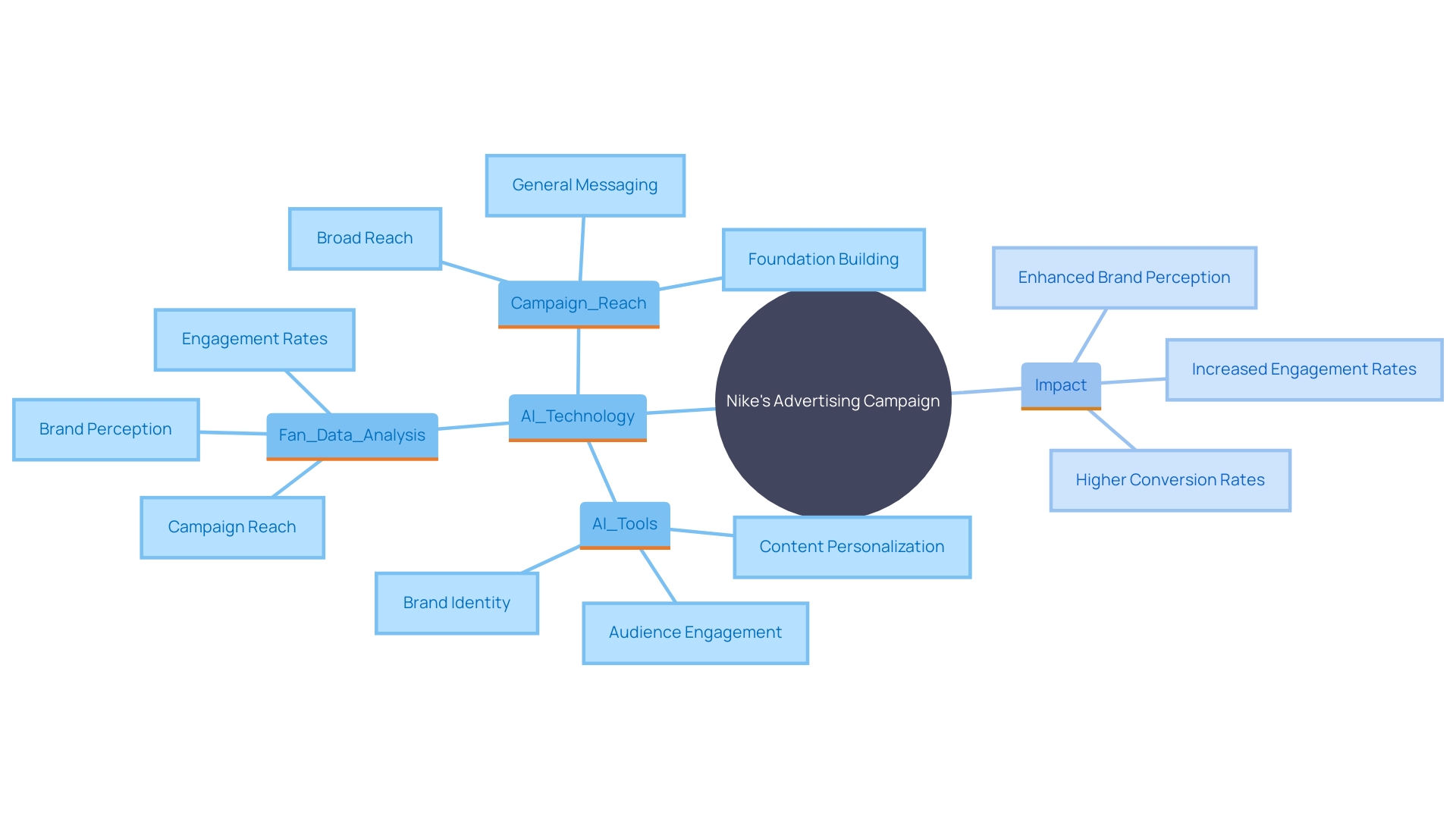 This mind map illustrates the key components of Nike's AI-driven advertising strategy featuring Serena Williams, highlighting the relationships between AI technology, fan engagement, and brand identity.