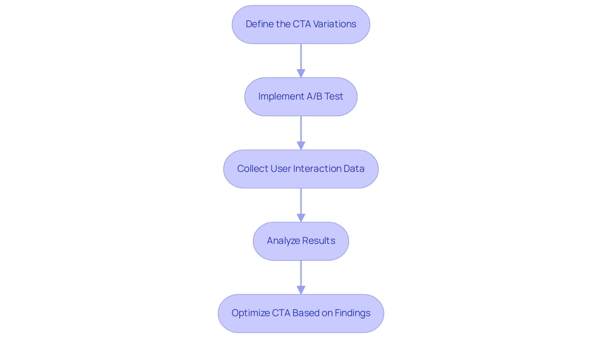 Each box represents a step in the A/B testing process, and the arrows indicate the sequential flow from defining variations to optimizing based on analysis.