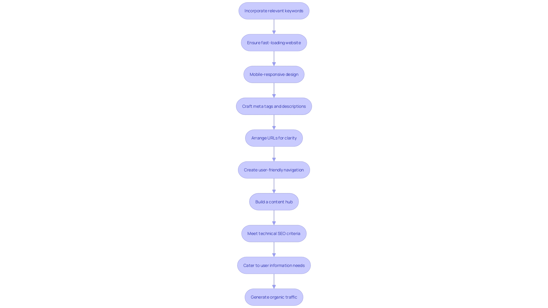 Optimizing Resource for SEO