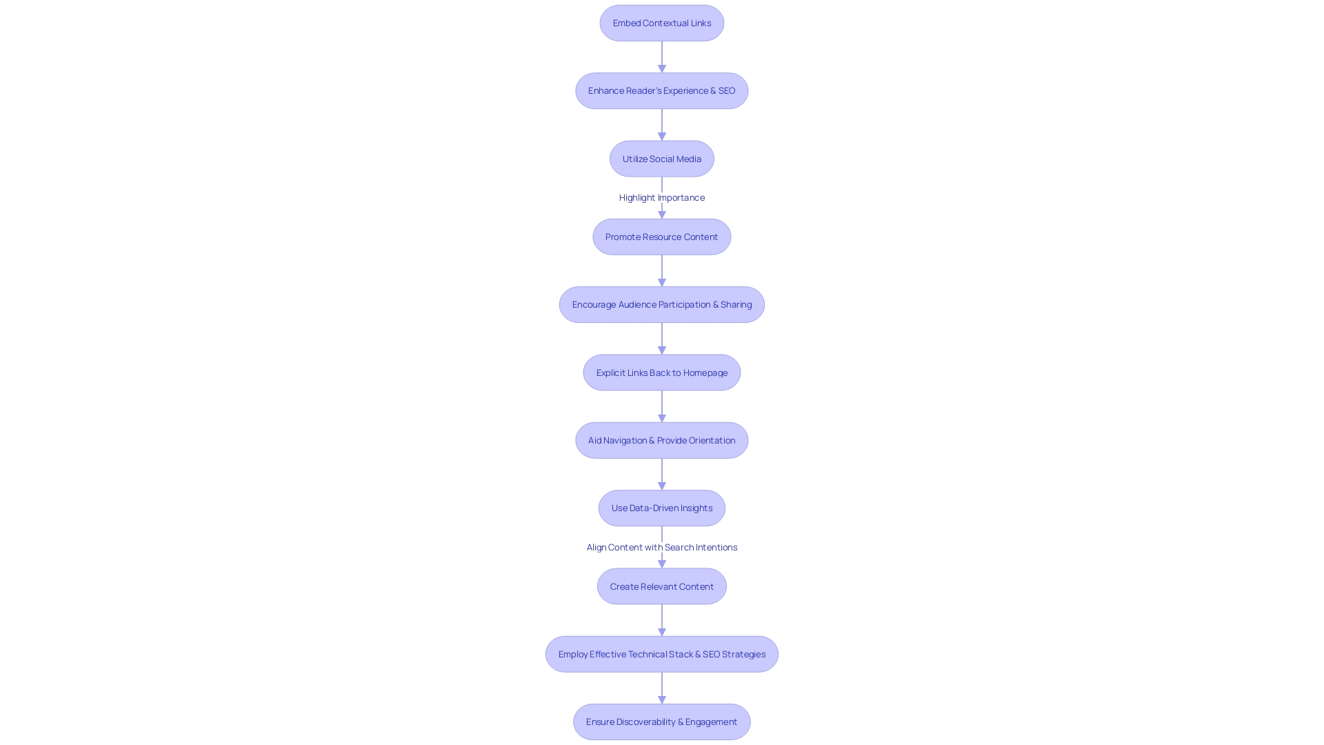 Flowchart: Strategies for Improving Website Visibility