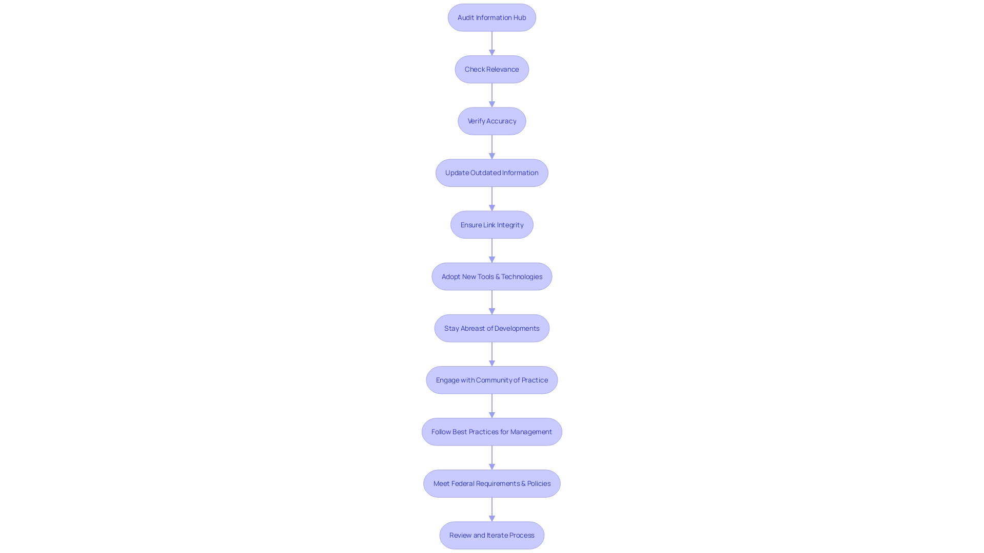 Flowchart: Updating and Verifying Information Hub