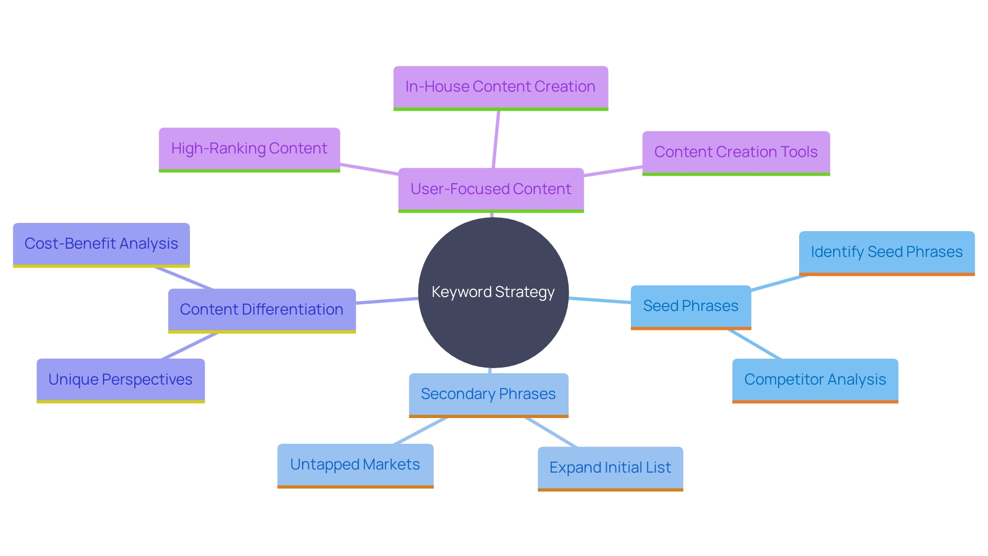This mind map illustrates the relationships between key concepts in SEO keyword strategy, including seed phrases, secondary phrases, and content differentiation.