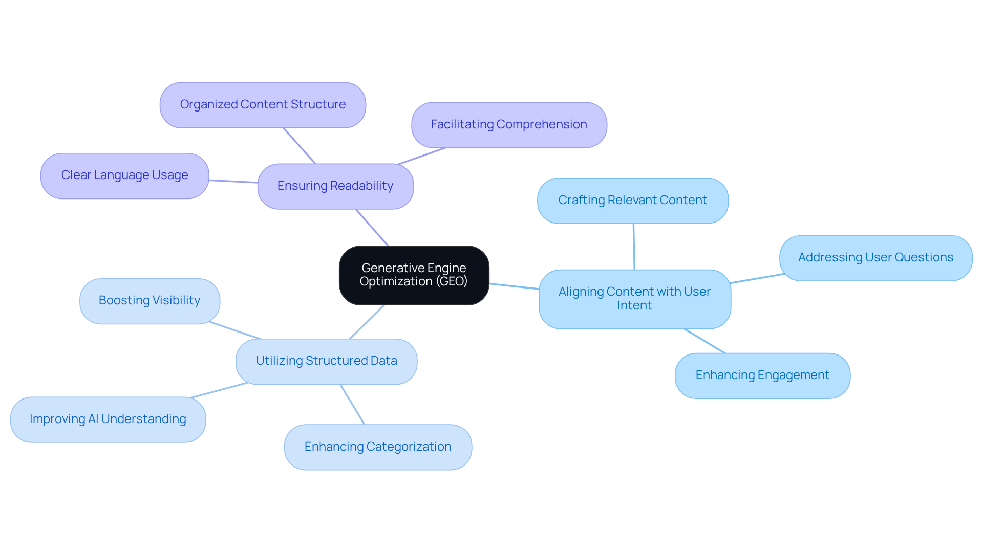 This mindmap starts with GEO at the center and branches out to show key strategies for optimizing digital content. Each branch represents a strategy, and sub-branches detail specific actions or benefits. The colors and layout help you see how everything is connected!