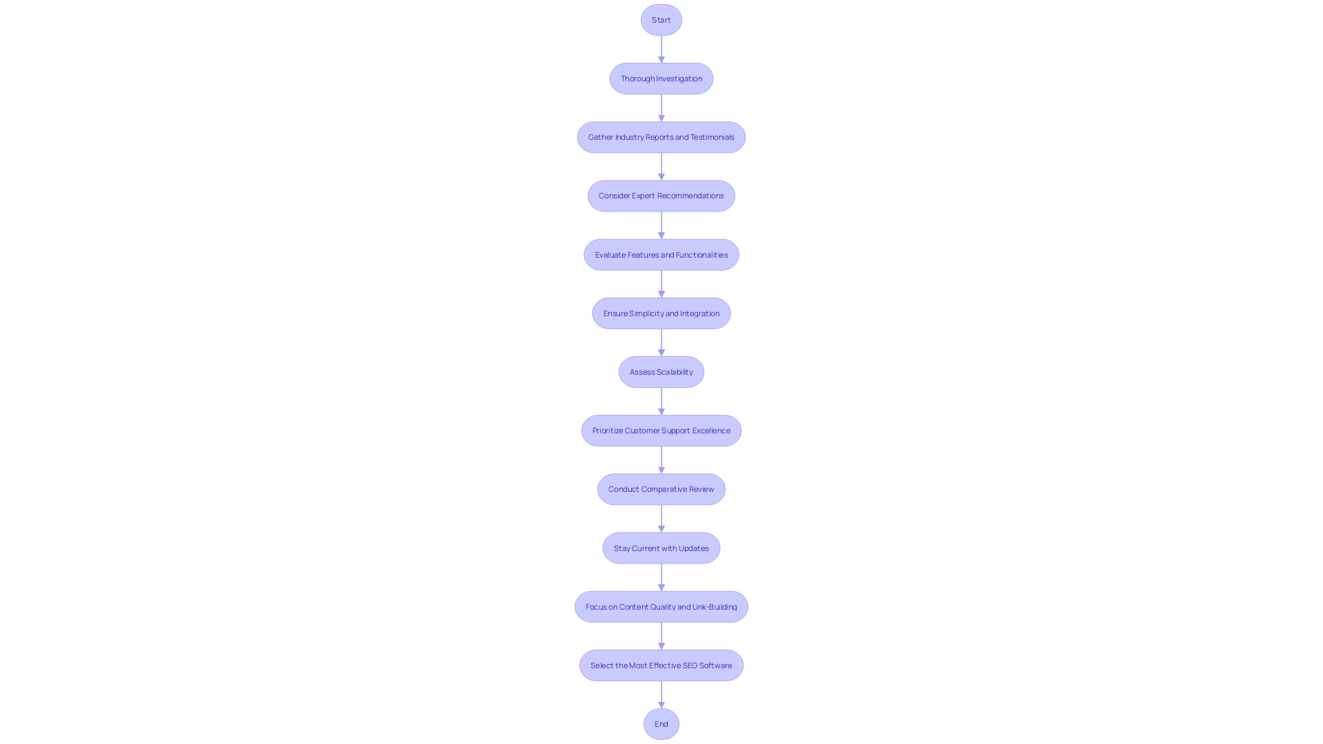 Process Flowchart for Selecting SEO Software