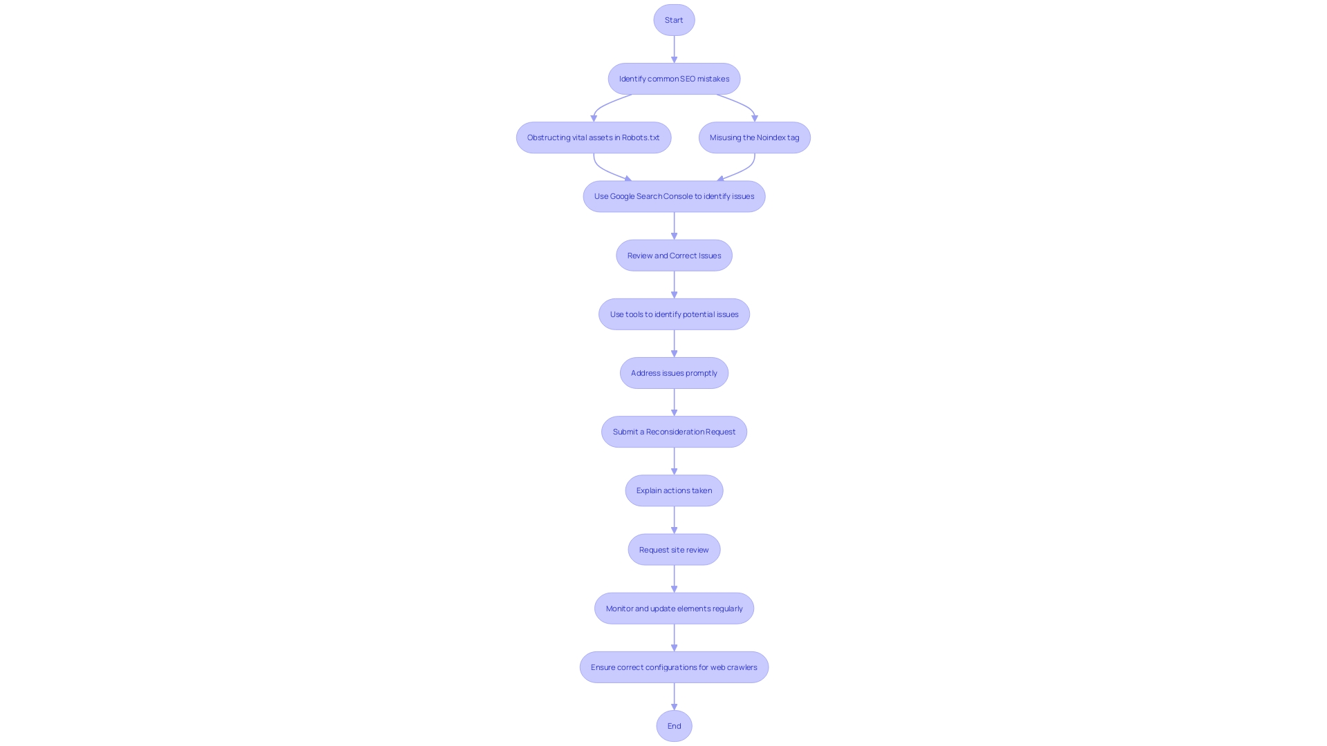 This flowchart illustrates the common mistakes in SEO related to Robots.txt and Noindex tags, along with the recommended actions to avoid these pitfalls.